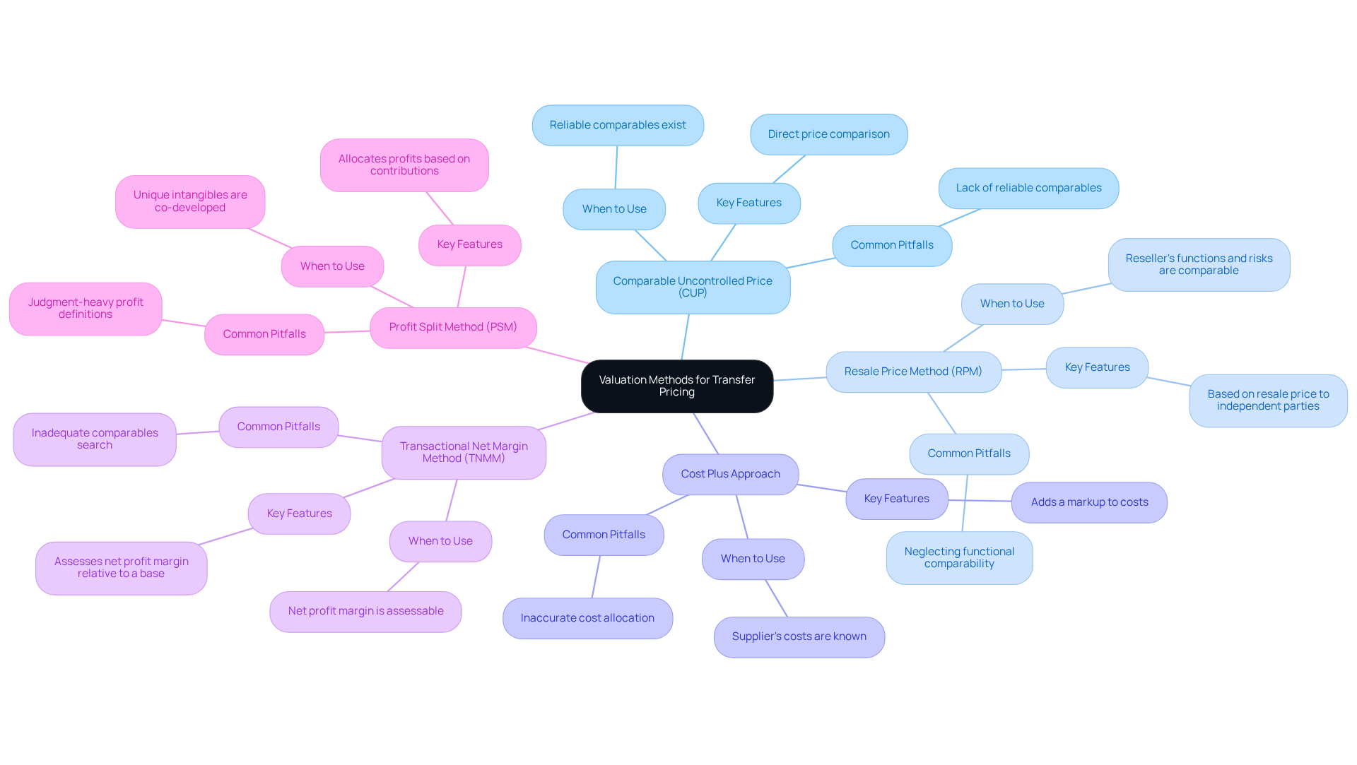 This mindmap starts with the main topic of valuation methods and branches out into specific approaches. Each branch represents a different method, and the sub-branches provide additional details about when and how to use each method. The colors help differentiate the methods, making it easier to follow along.