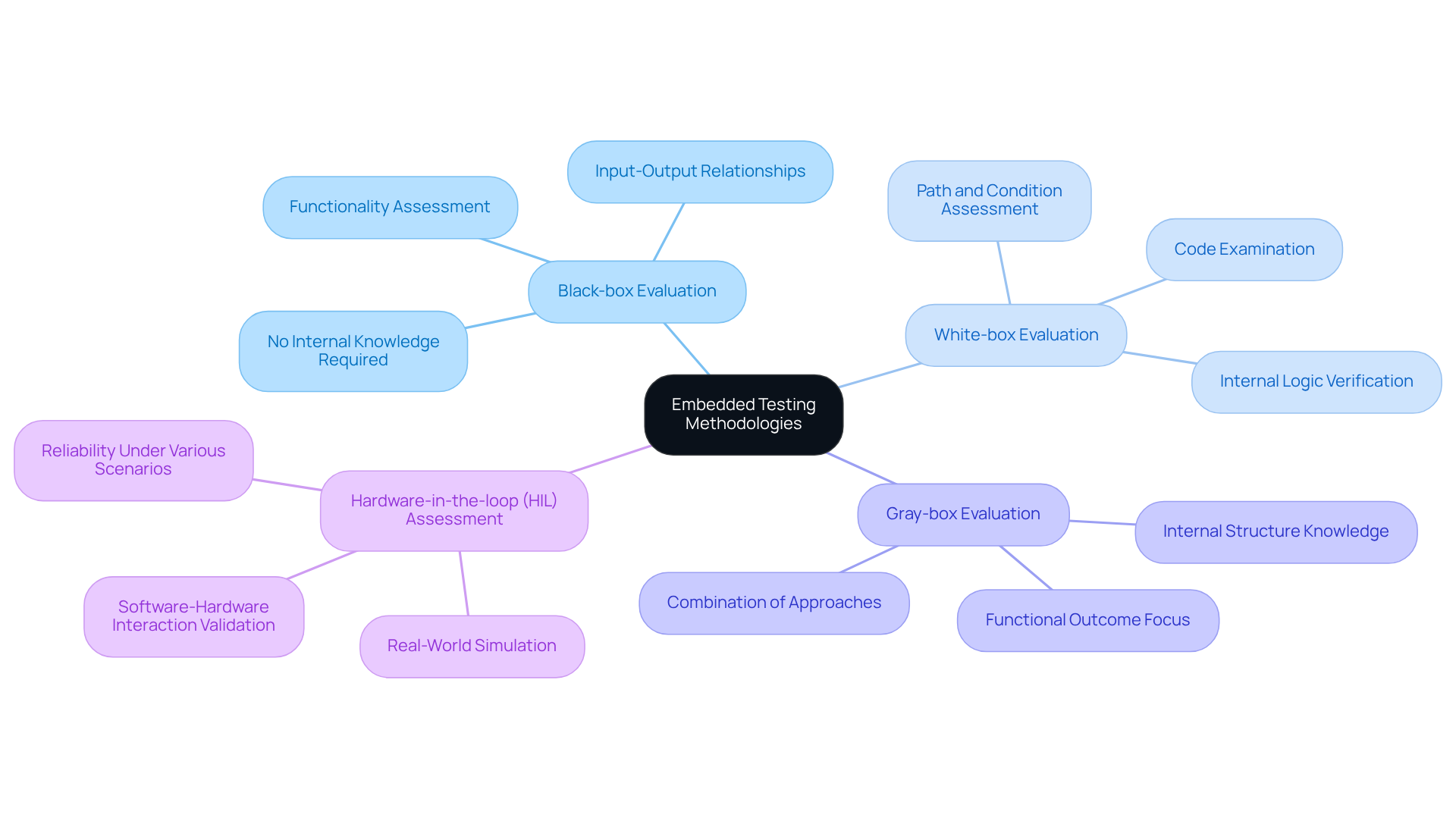 The central node represents the overall topic of embedded testing. Each branch shows a different evaluation methodology, with sub-branches providing more details about their specific features and uses. This layout helps you see how each method relates to the others.
