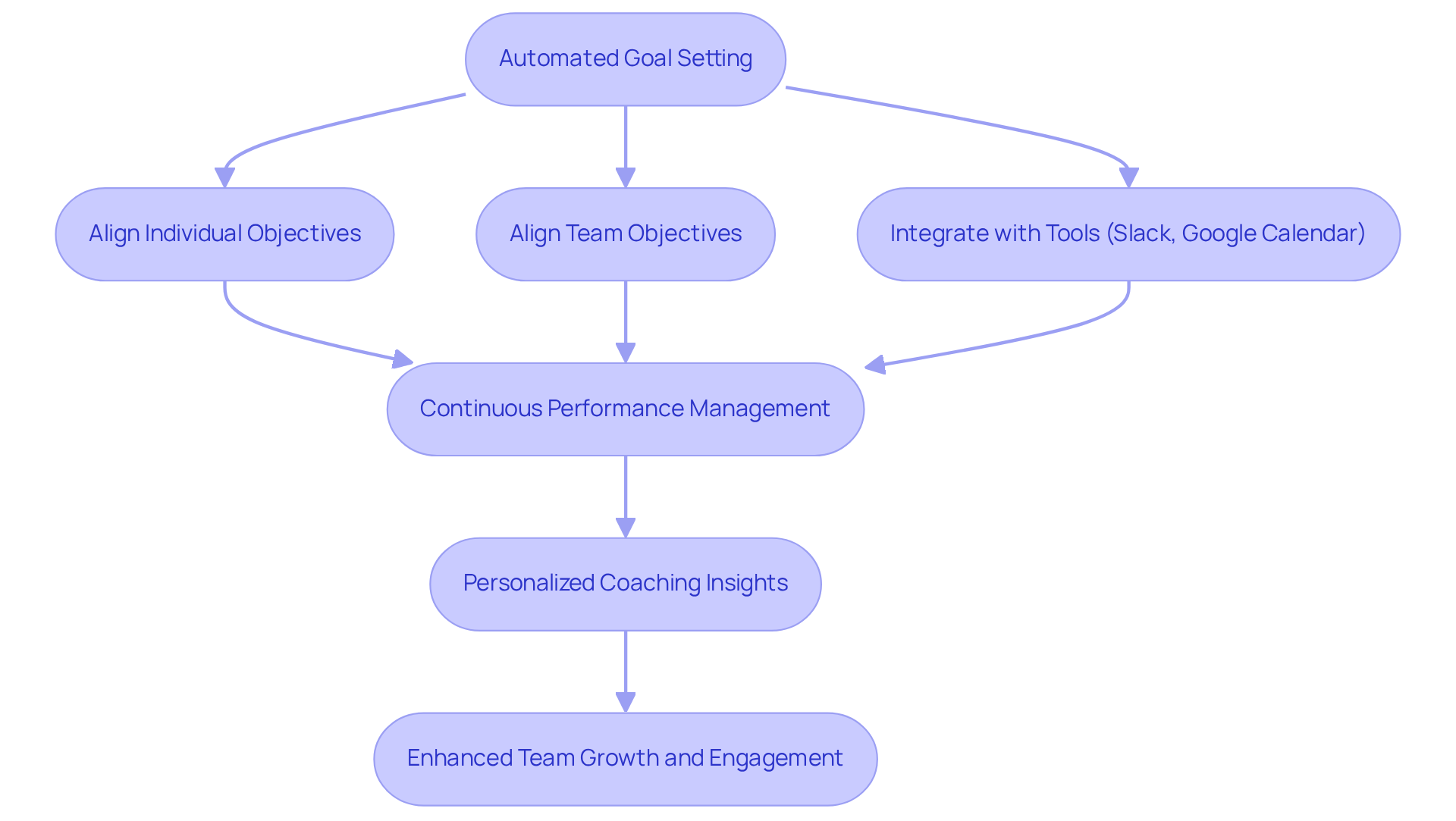 Follow the arrows to see how automated goal setting connects individual and team objectives with the company's strategy, leading to continuous improvement and engagement. Follow the arrows to see how automated goal setting connects individual and team objectives with the company's strategy, leading to continuous improvement and engagement.