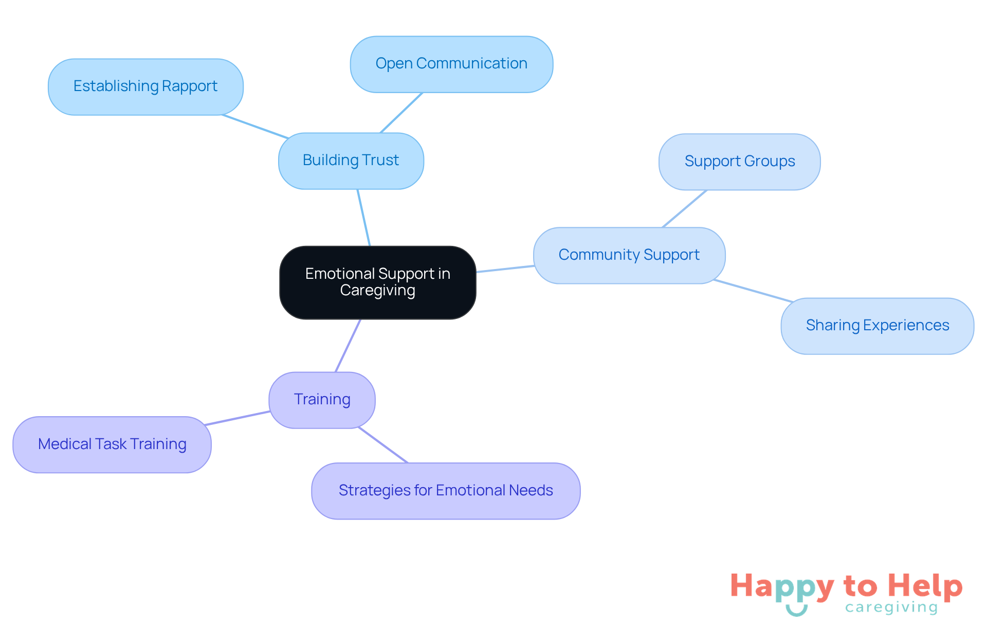 The center represents the core concept of emotional support, with branches showing how trust, community, and training contribute to better caregiving. Each sub-branch highlights specific actions or benefits related to that area.