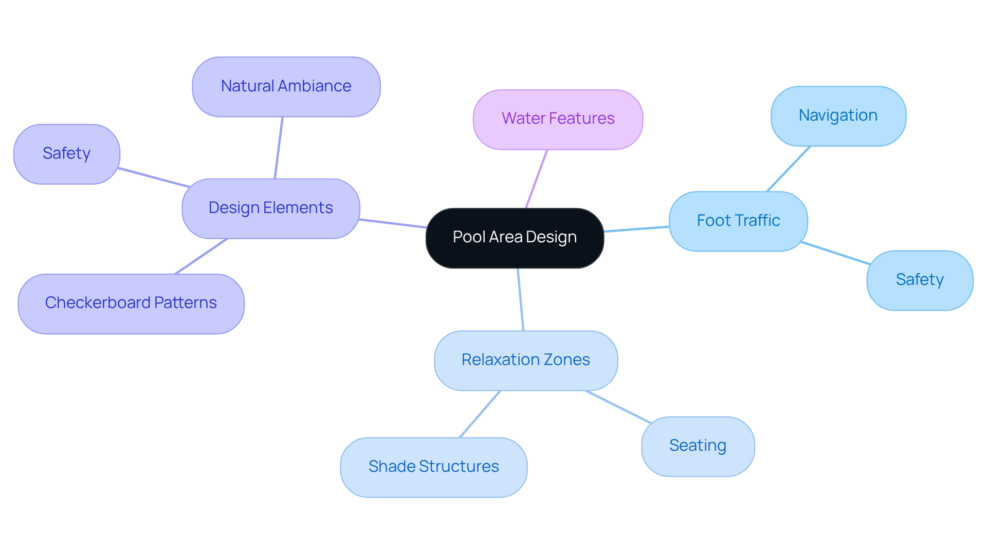 The central node represents the overall design strategy, while the branches show different aspects to consider. Each sub-branch provides specific ideas or features related to that aspect, helping you visualize how to create a cohesive and enjoyable pool area. The central node represents the overall design strategy, while the branches show different aspects to consider. Each sub-branch provides specific ideas or features related to that aspect, helping you visualize how to create a cohesive and enjoyable pool area.