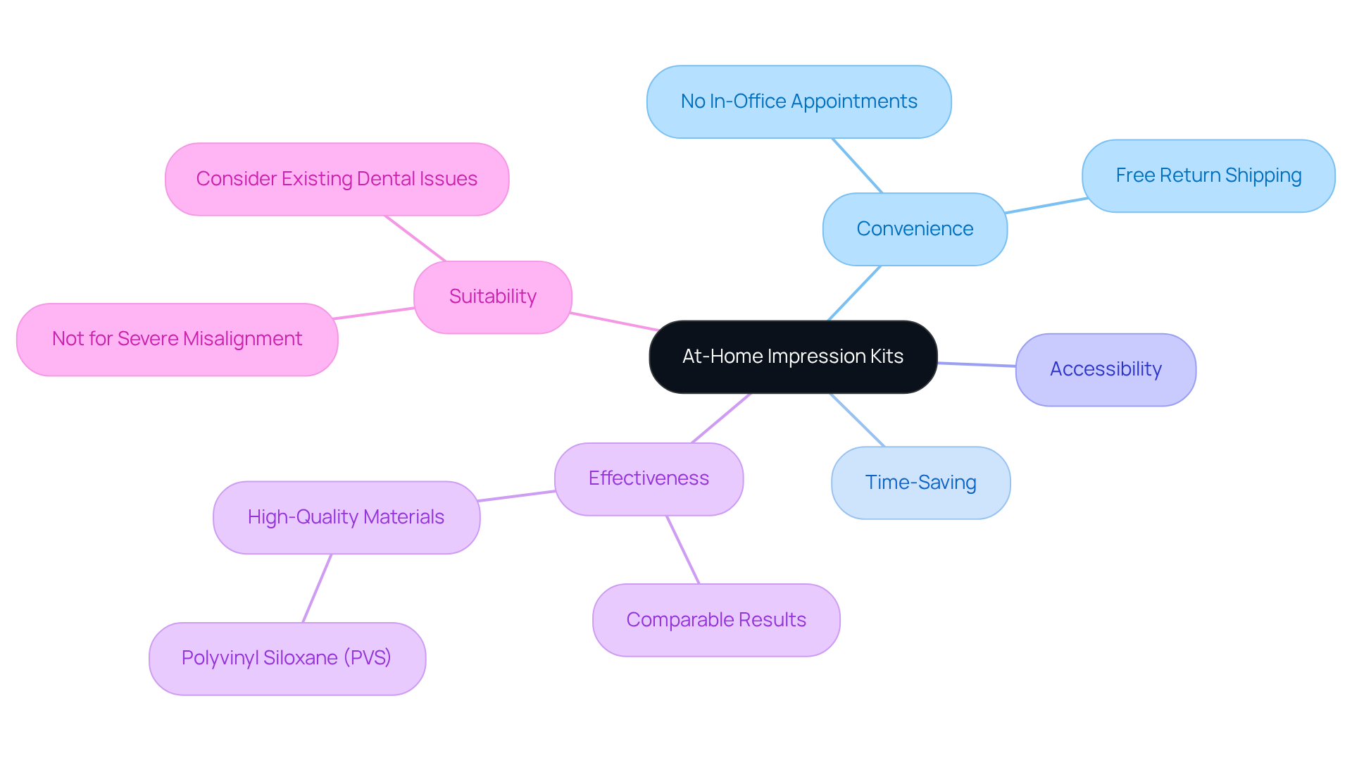 The central node represents the main topic, while the branches show the various benefits and considerations related to at-home impression kits. Each color-coded branch helps you quickly identify different aspects of the topic.