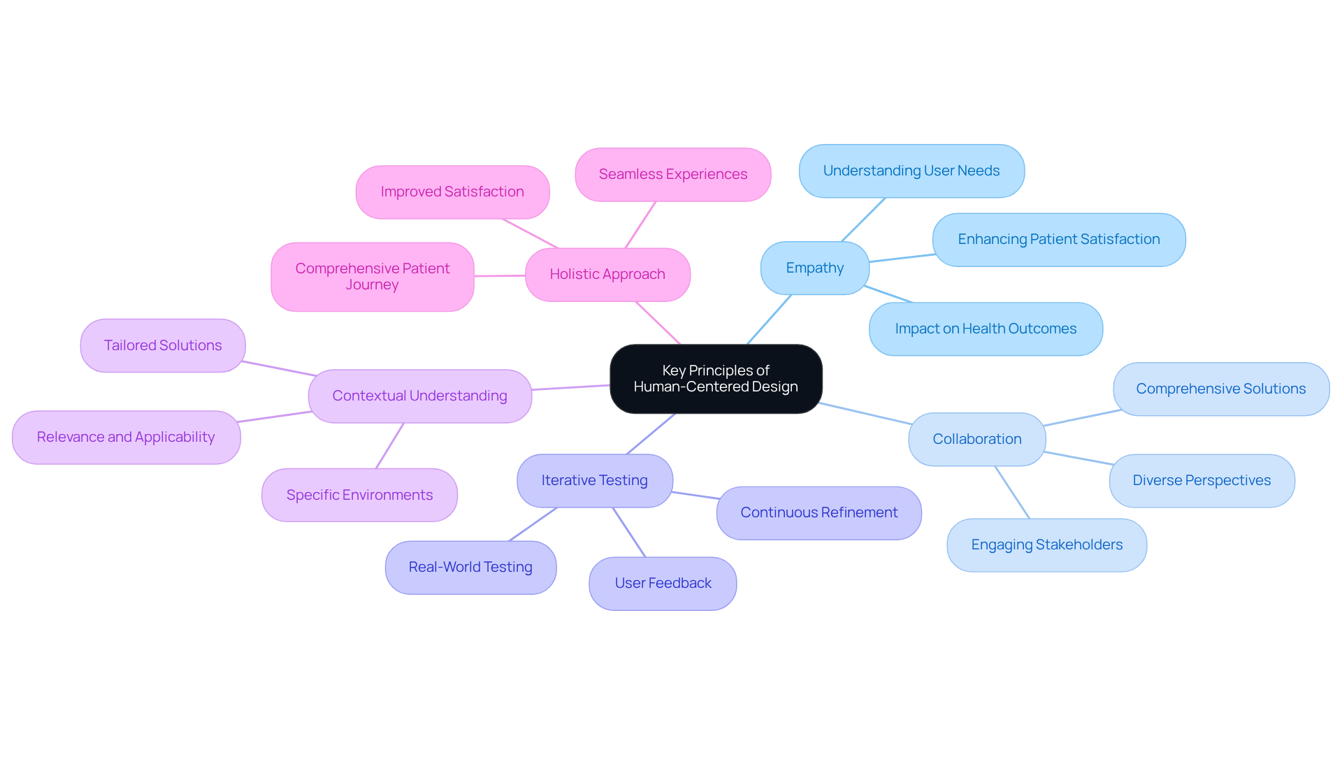 The central node represents the main concept, while each branch highlights a key principle. Follow the branches to understand how each principle contributes to effective design in healthcare. The central node represents the main concept, while each branch highlights a key principle. Follow the branches to understand how each principle contributes to effective design in healthcare.
