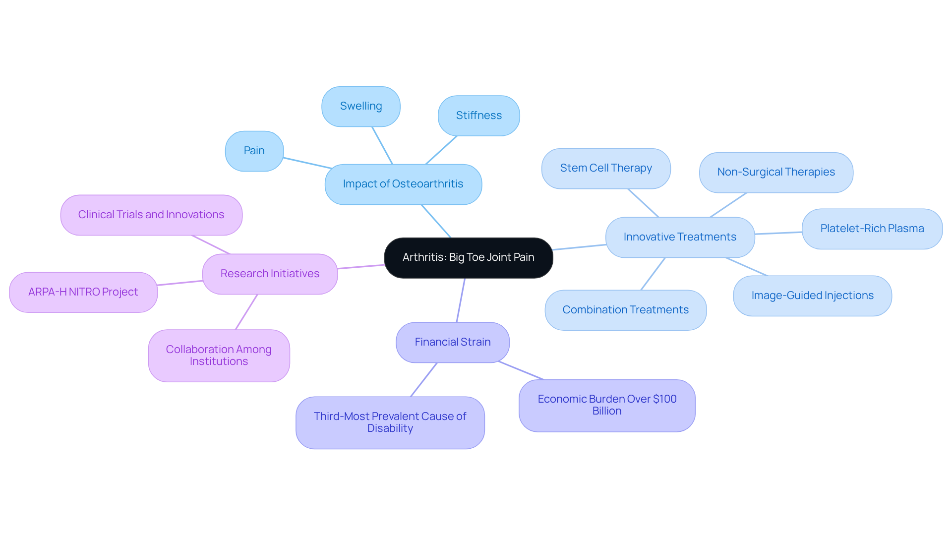 This mindmap starts with arthritis at the center and branches out to show how it affects daily life, the innovative treatments available, the financial burden it creates, and ongoing research efforts. Each branch represents a different aspect of arthritis, helping you see the bigger picture and how everything connects.