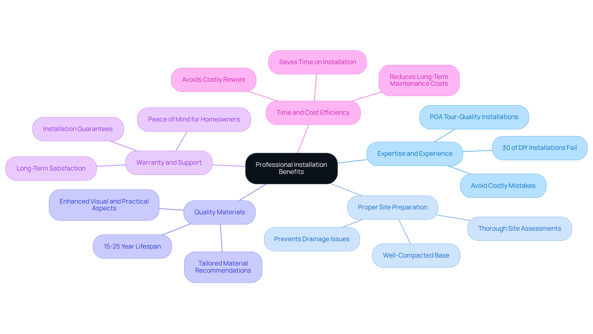 The central node represents the main topic of professional installation, while each branch highlights a specific benefit. The sub-points provide additional details or statistics that reinforce why hiring professionals is a smart choice.