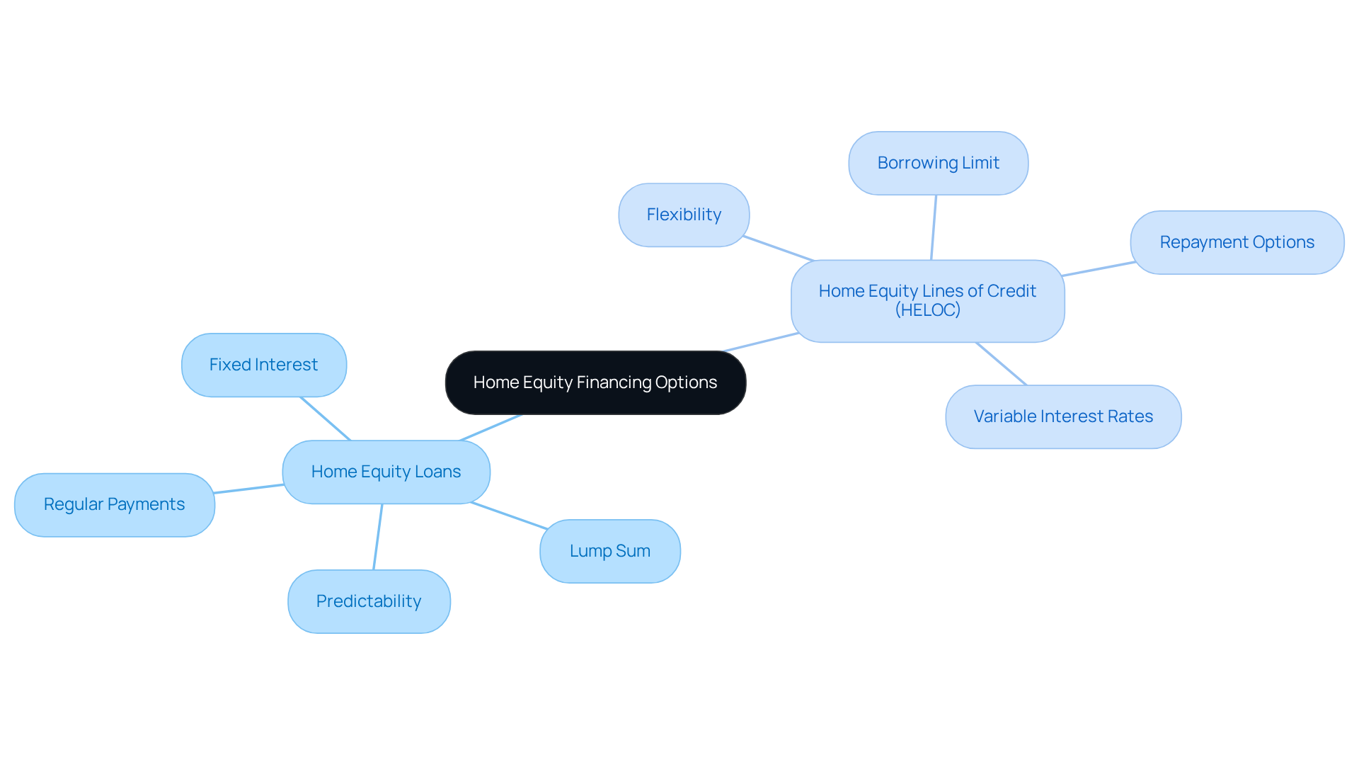 This mindmap helps you visualize the differences and similarities between home equity loans and lines of credit. Each branch represents a key aspect of these financing options, making it easier to compare and understand how they can fit into your financial plans.