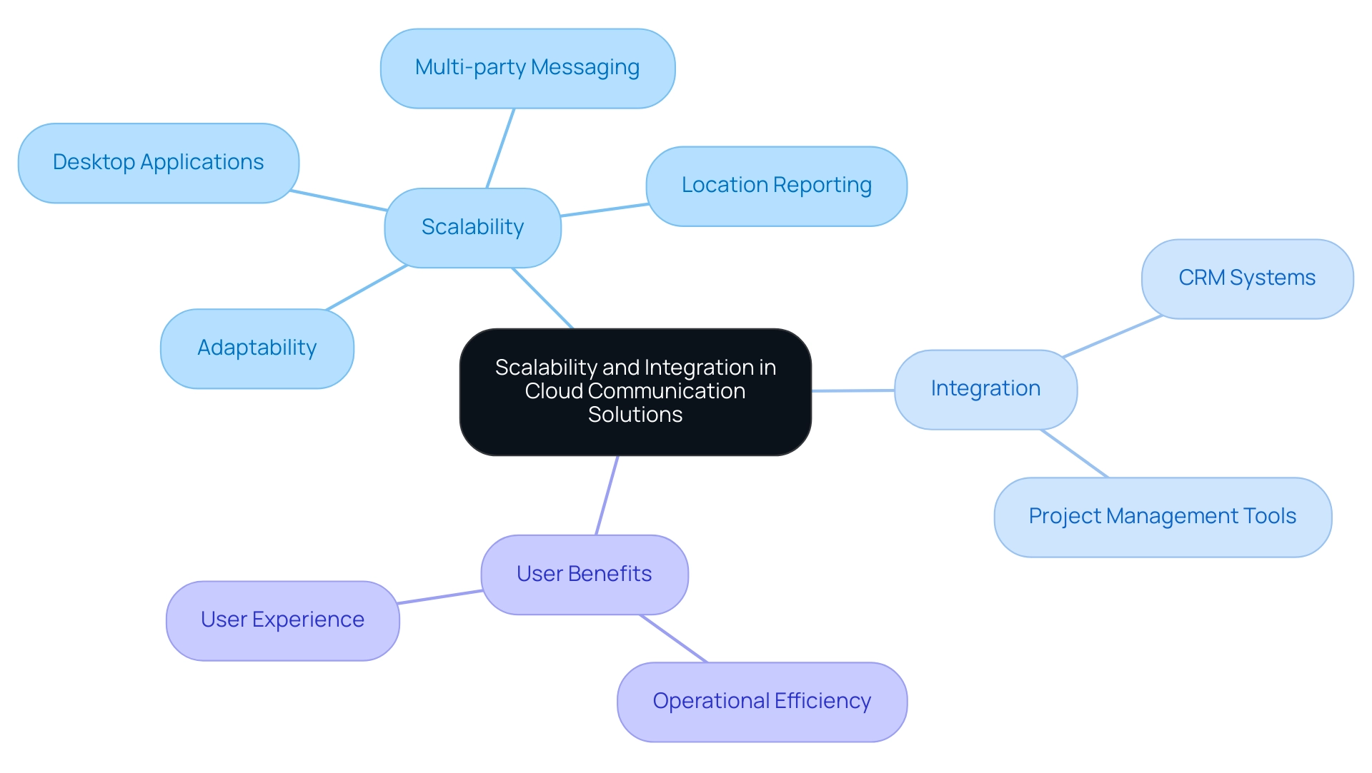 The central node represents the main topic, with branches showing key concepts and their respective features or benefits.