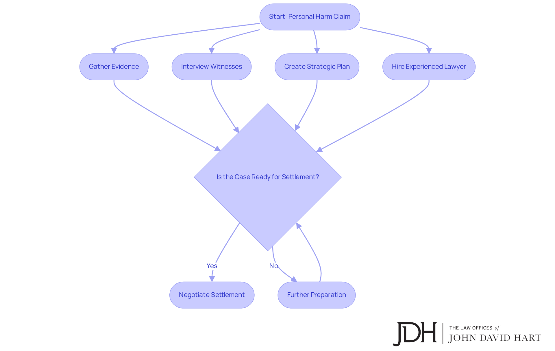 This flowchart shows the steps to take when dealing with personal harm claims. Start at the top and follow the arrows to see what actions to take and decisions to make along the way. Each step is crucial for achieving a successful outcome.