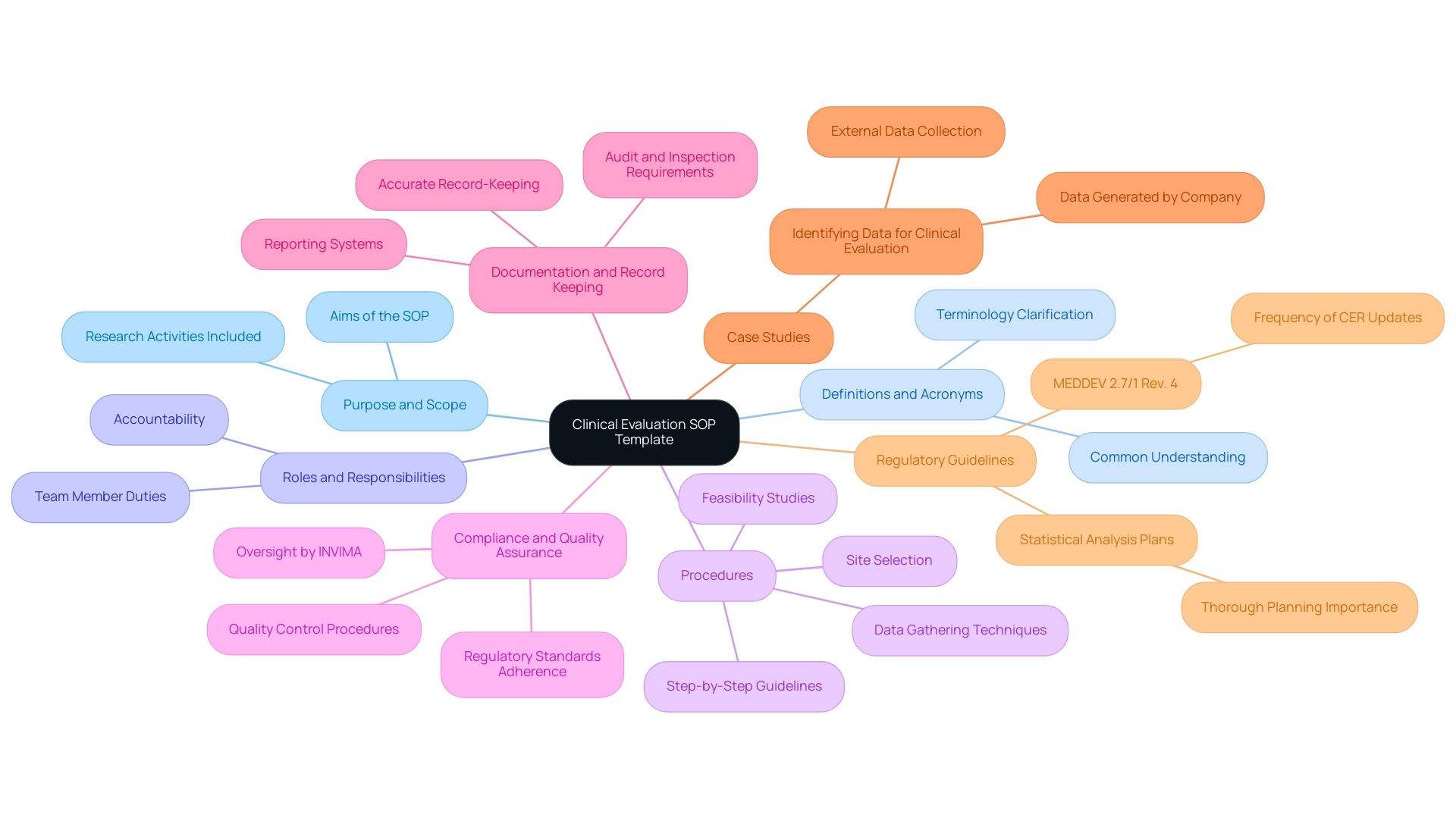 Each branch represents a key component of the SOP, with sub-branches providing additional details or responsibilities associated with each component.