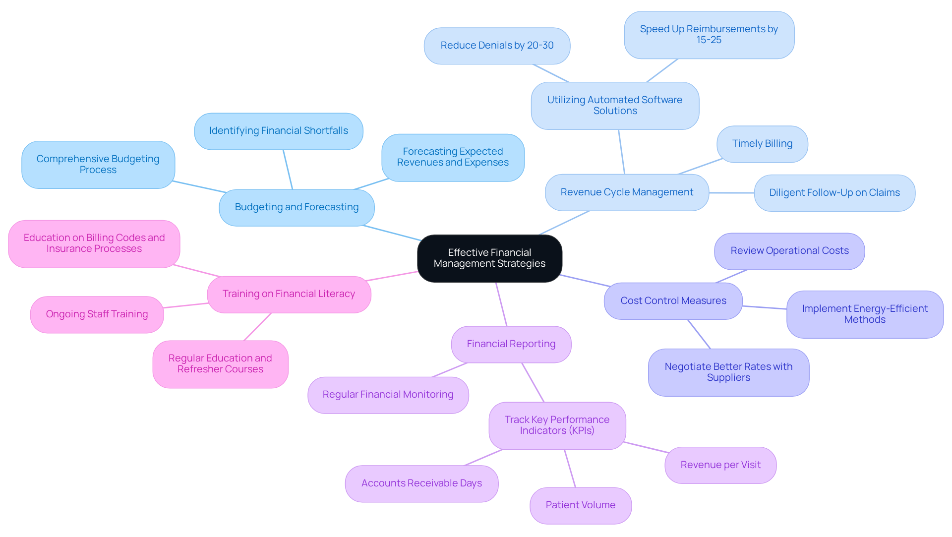 This mindmap starts with the central idea of financial management strategies. Each branch represents a key strategy, and the sub-branches provide more details on actions or benefits. Follow the branches to see how each strategy contributes to the overall financial health of the practice.