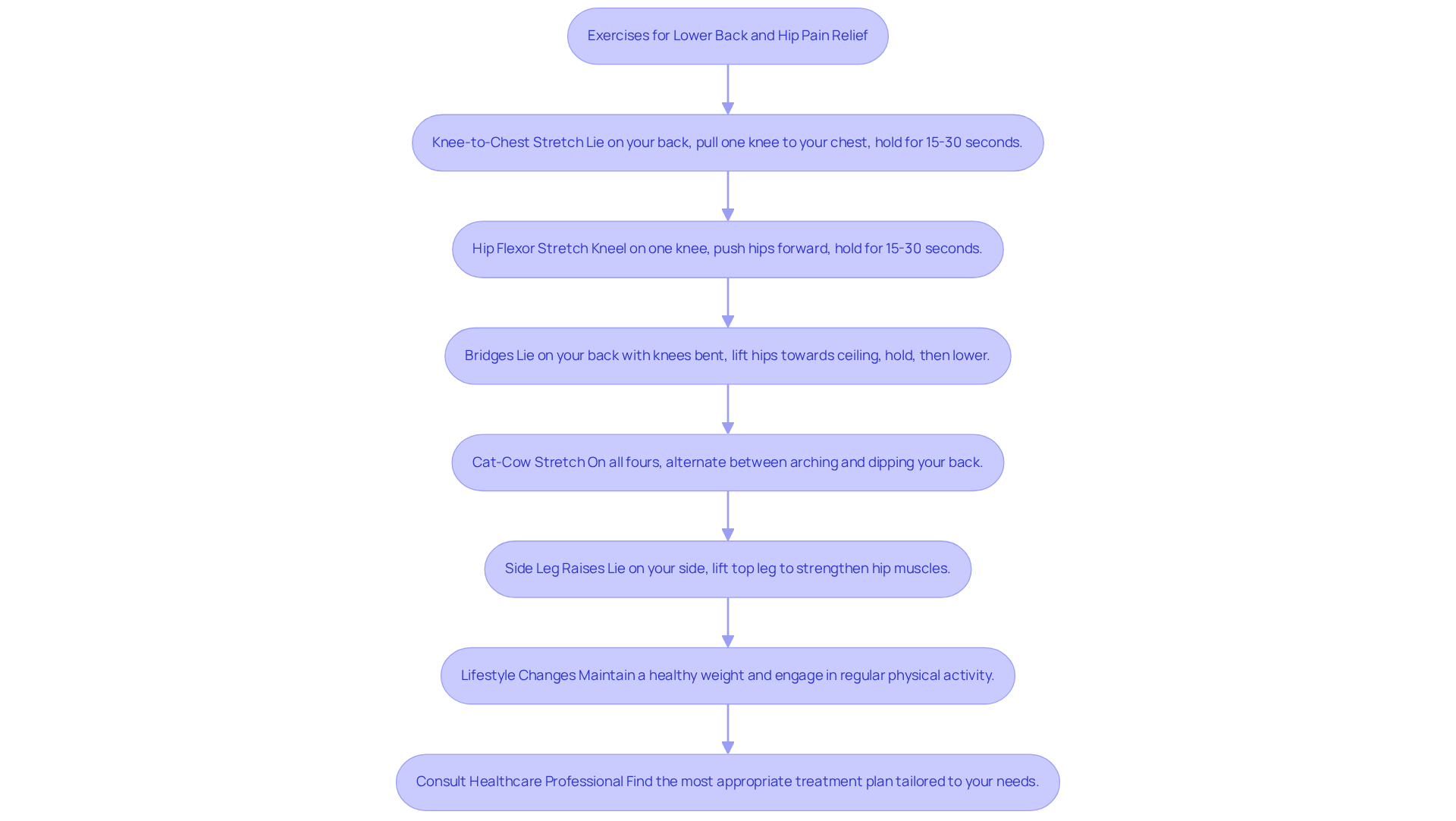 Follow the arrows to see each exercise you can do to relieve pain. Each box shows what to do and how it helps your body. Start at the top and work your way down for a complete routine! Follow the arrows to see each exercise you can do to relieve pain. Each box shows what to do and how it helps your body. Start at the top and work your way down for a complete routine!