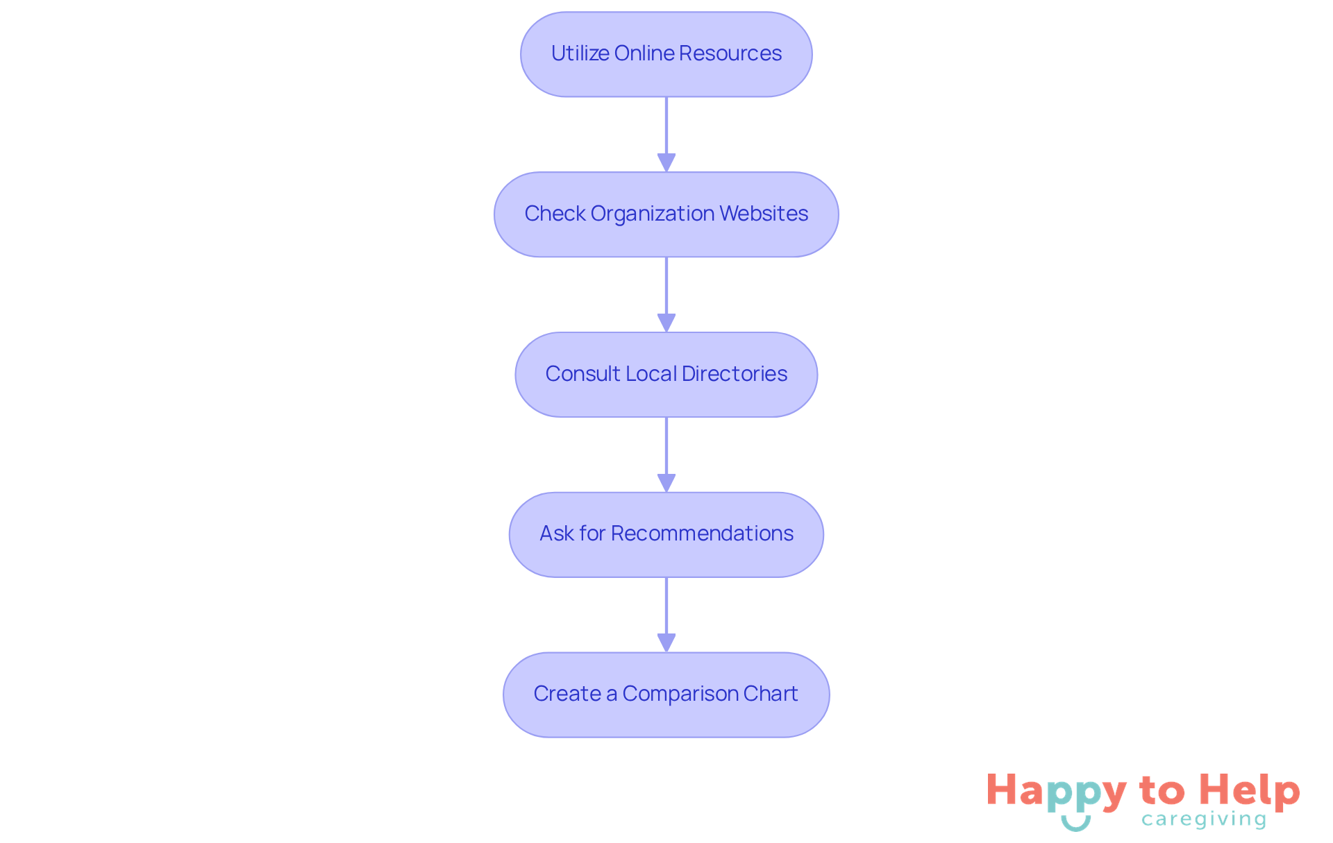 Each box represents a step in the research process. Follow the arrows to see the order in which you should take these actions to find the best home care agency.