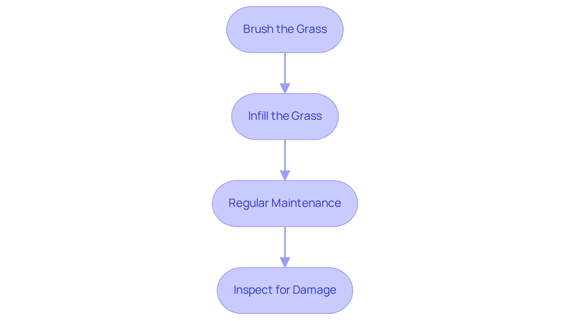 Each box represents a step in the process of installing and maintaining your turf. Follow the arrows to see the order in which these tasks should be completed for the best results.