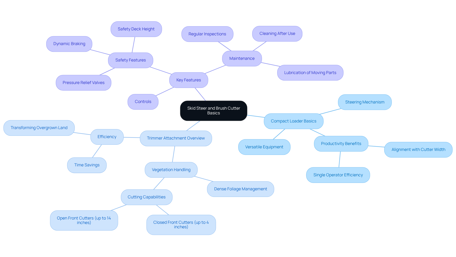 The central node represents the main topic, while the branches show key areas of focus. Each sub-branch provides more detail about specific aspects, helping you understand how everything connects. The central node represents the main topic, while the branches show key areas of focus. Each sub-branch provides more detail about specific aspects, helping you understand how everything connects.
