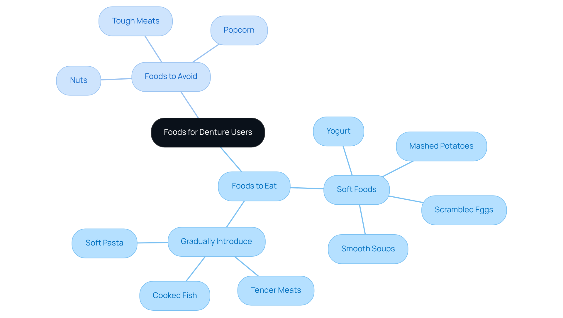 The central node shows the main topic, while the branches indicate what foods are recommended and which ones to avoid. Follow the branches to see specific examples under each category.