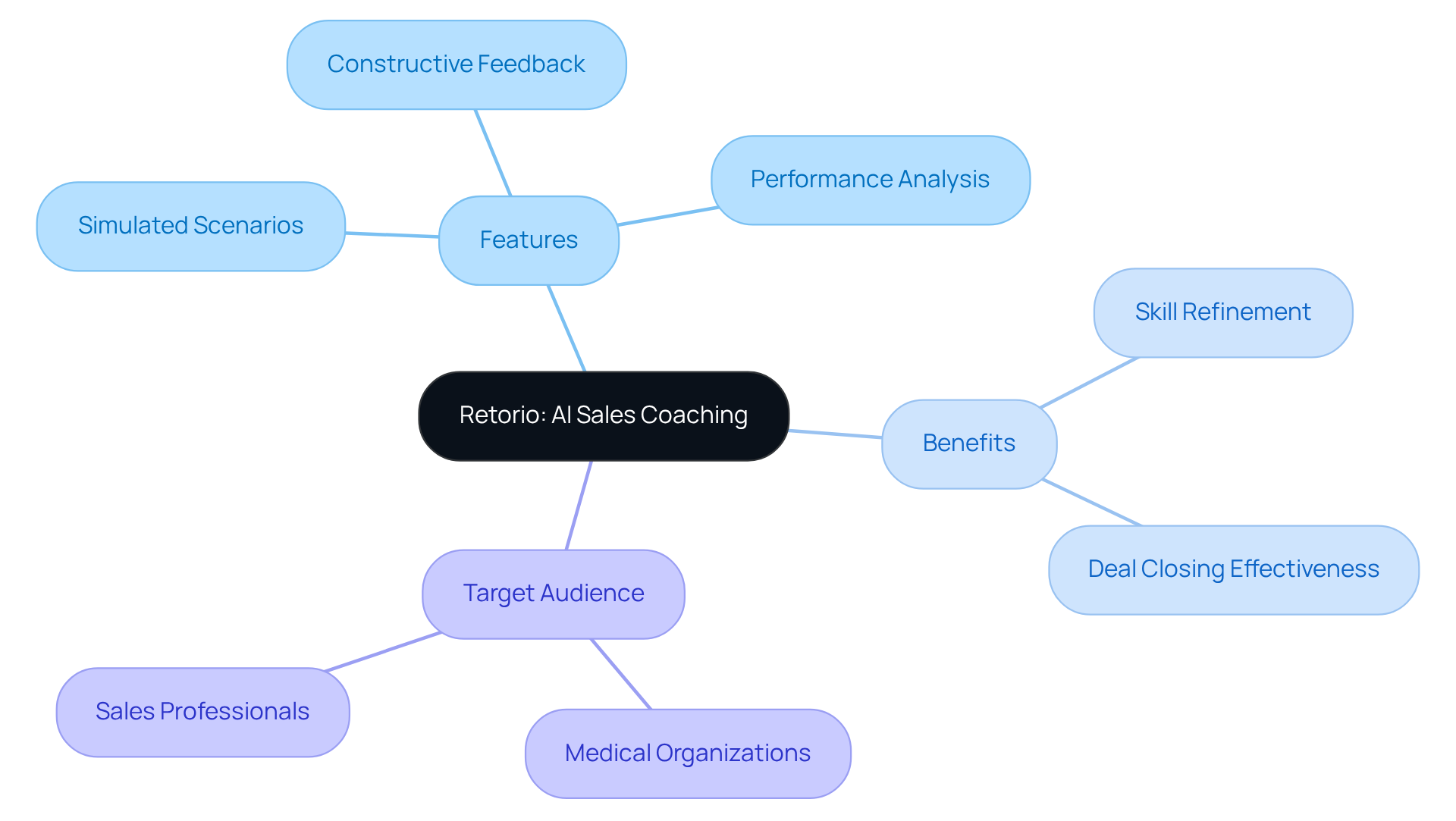 The center represents Retorio, and the branches show its features and benefits. Each color-coded branch helps you see how different aspects contribute to the overall goal of enhancing sales performance.