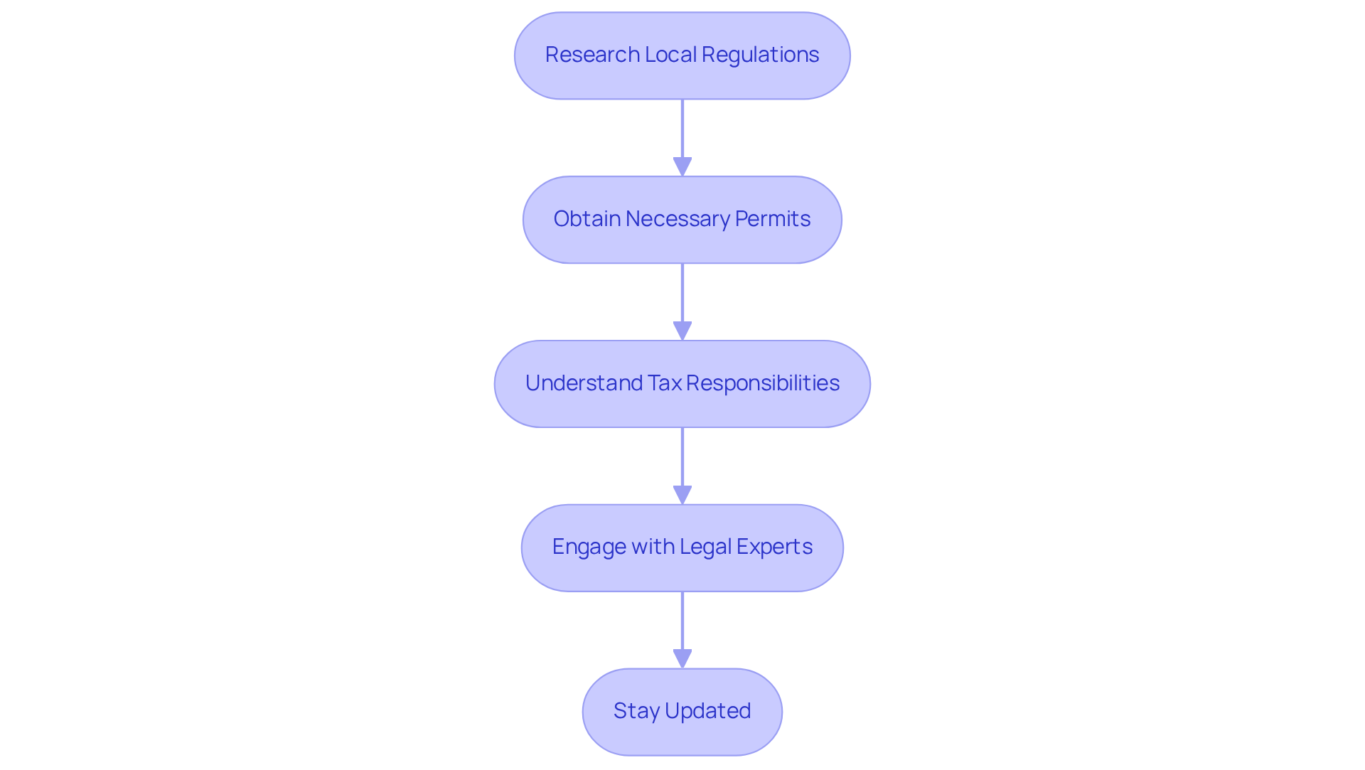 Each box indicates a critical step in the process of owning a vending machine legally. Follow the arrows to understand the sequence and ensure you complete each step.
