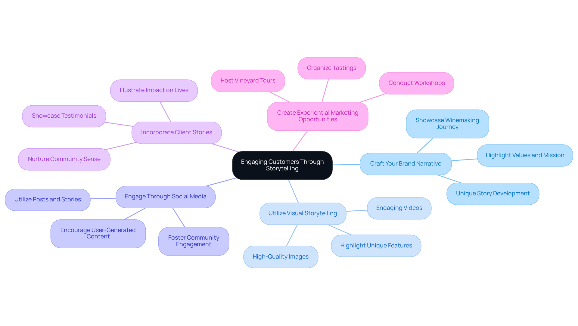 The central node represents the main goal of engaging customers; each branch details a specific strategy that contributes to this goal, with sub-points providing additional insights into each strategy.