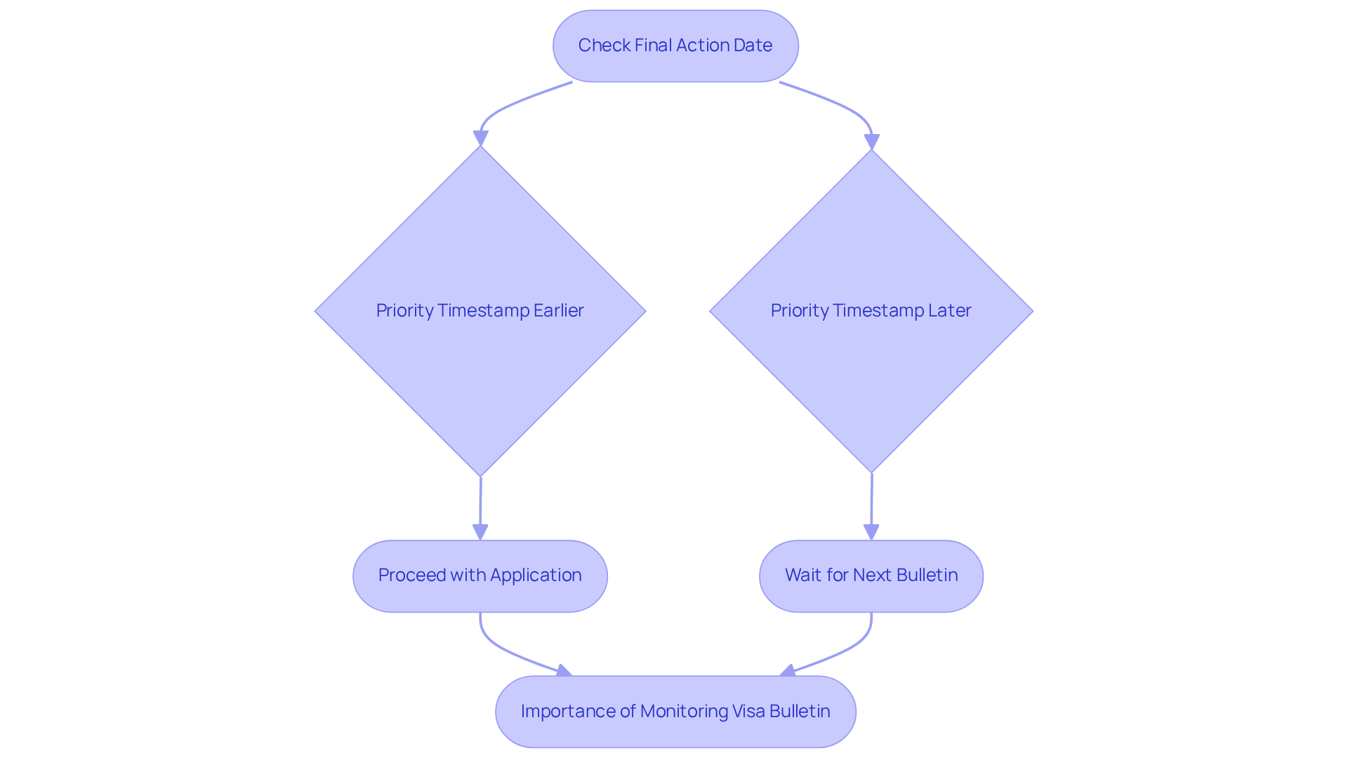 This flowchart guides you through the steps of your visa application based on the Final Action Dates. If your priority timestamp is earlier, you can proceed; if not, you'll need to wait for updates.