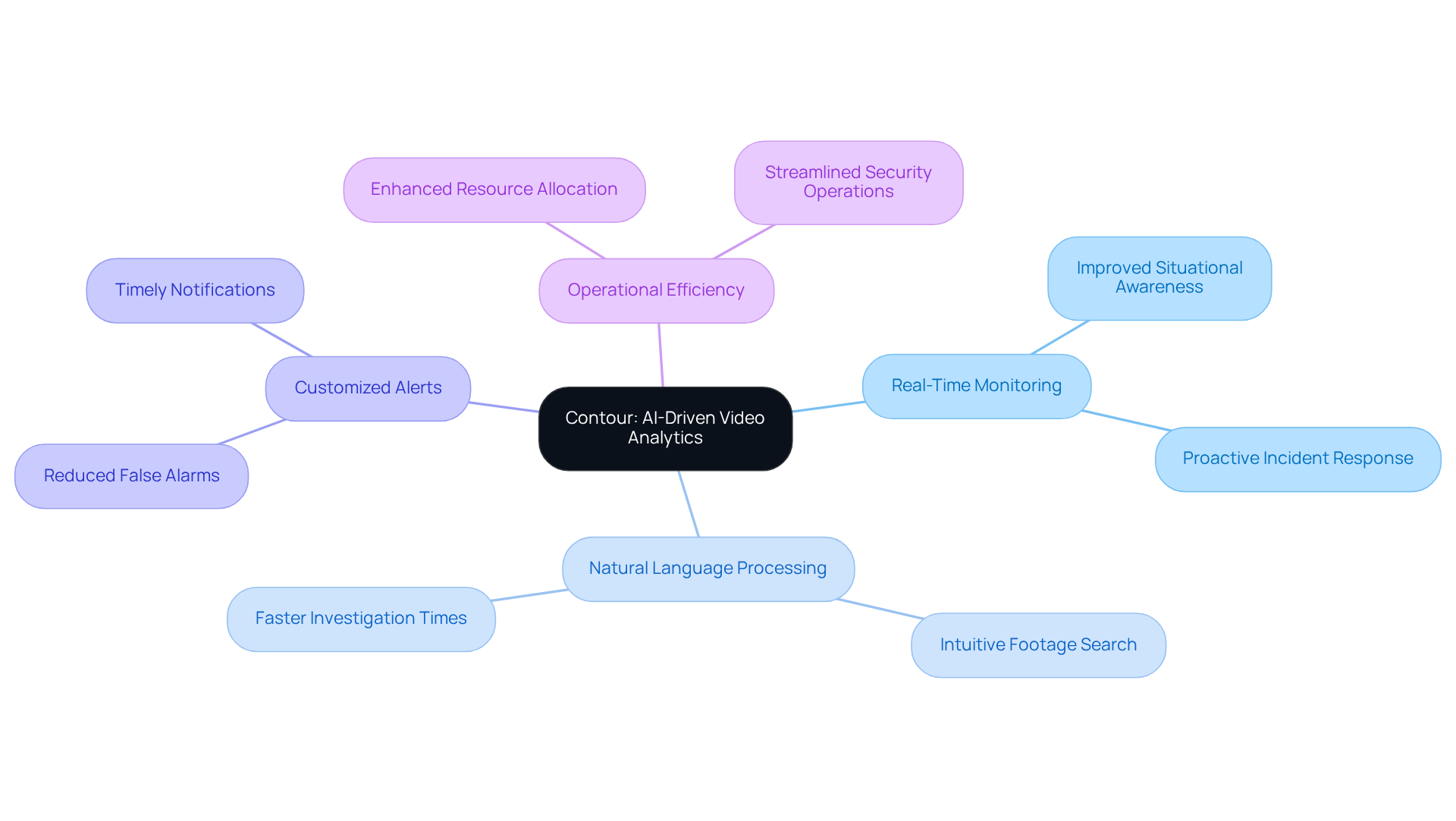 Start at the center with the main technology, then explore the branches to see its features and the benefits they provide in enhancing security operations.