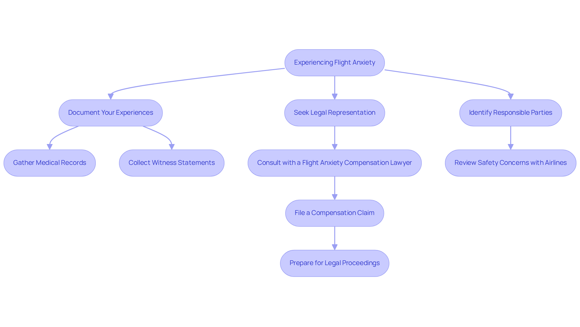 This flowchart guides you through the process of dealing with flight anxiety. Start at the top with your experience, then follow the arrows to see what steps to take next, like documenting your feelings and seeking legal help. Each box represents an important action you can take to reclaim your peace of mind. This flowchart guides you through the process of dealing with flight anxiety. Start at the top with your experience, then follow the arrows to see what steps to take next, like documenting your feelings and seeking legal help. Each box represents an important action you can take to reclaim your peace of mind.