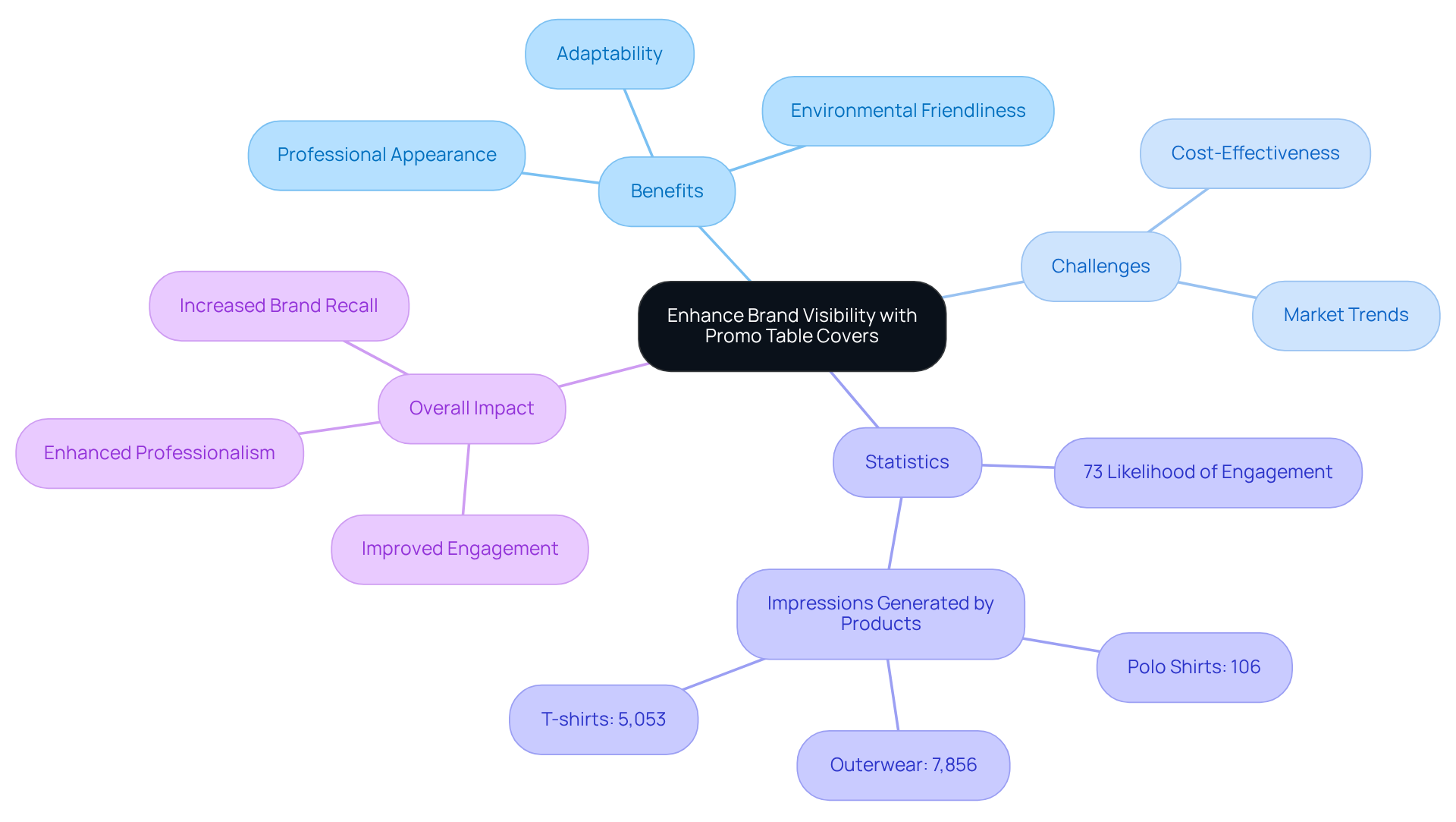 This mindmap starts with the main idea in the center and branches out to show various aspects of using tabletop banner stands for brand visibility. Each branch represents a different category of information, making it easy to understand how they connect.