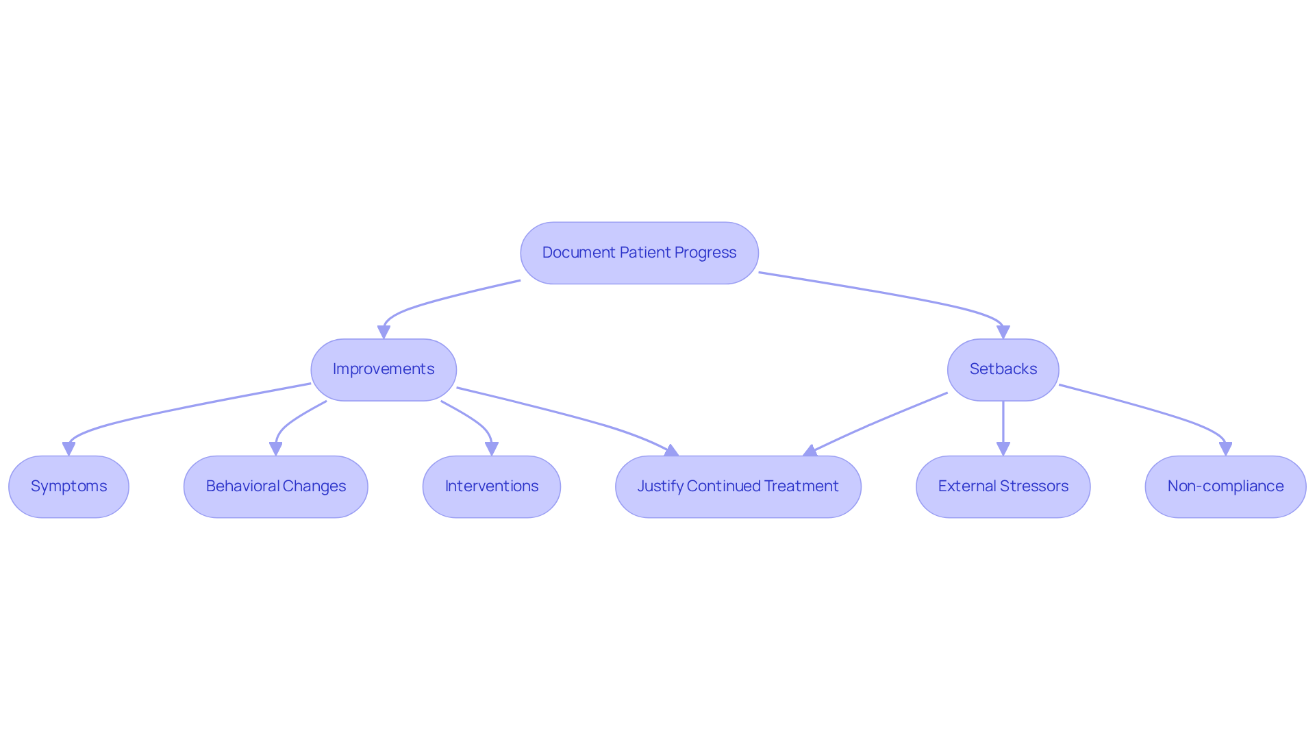 This flowchart outlines the steps clinicians should follow when documenting patient progress. Each box represents a key part of the process, helping to ensure thorough and effective documentation.