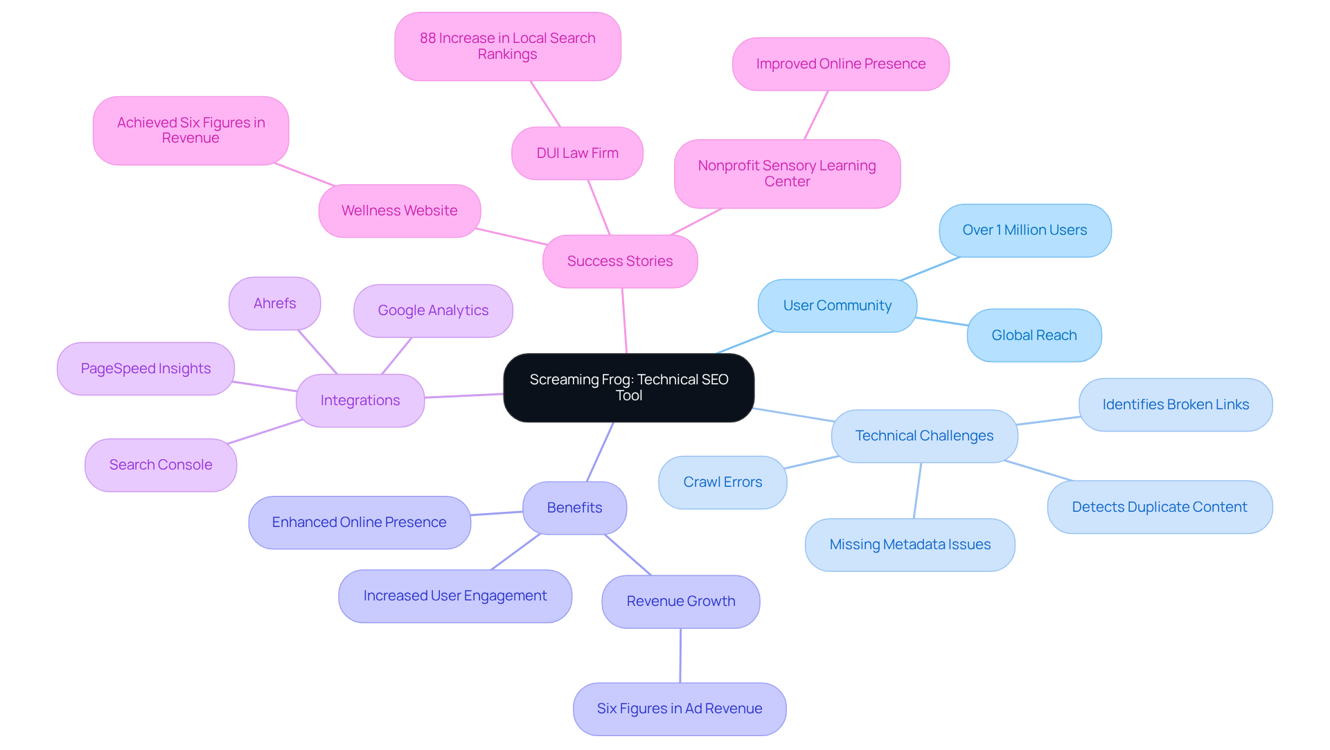 The central node represents Screaming Frog, and the branches show its various aspects and benefits. Each branch elaborates on how it helps medical organizations improve their online presence.