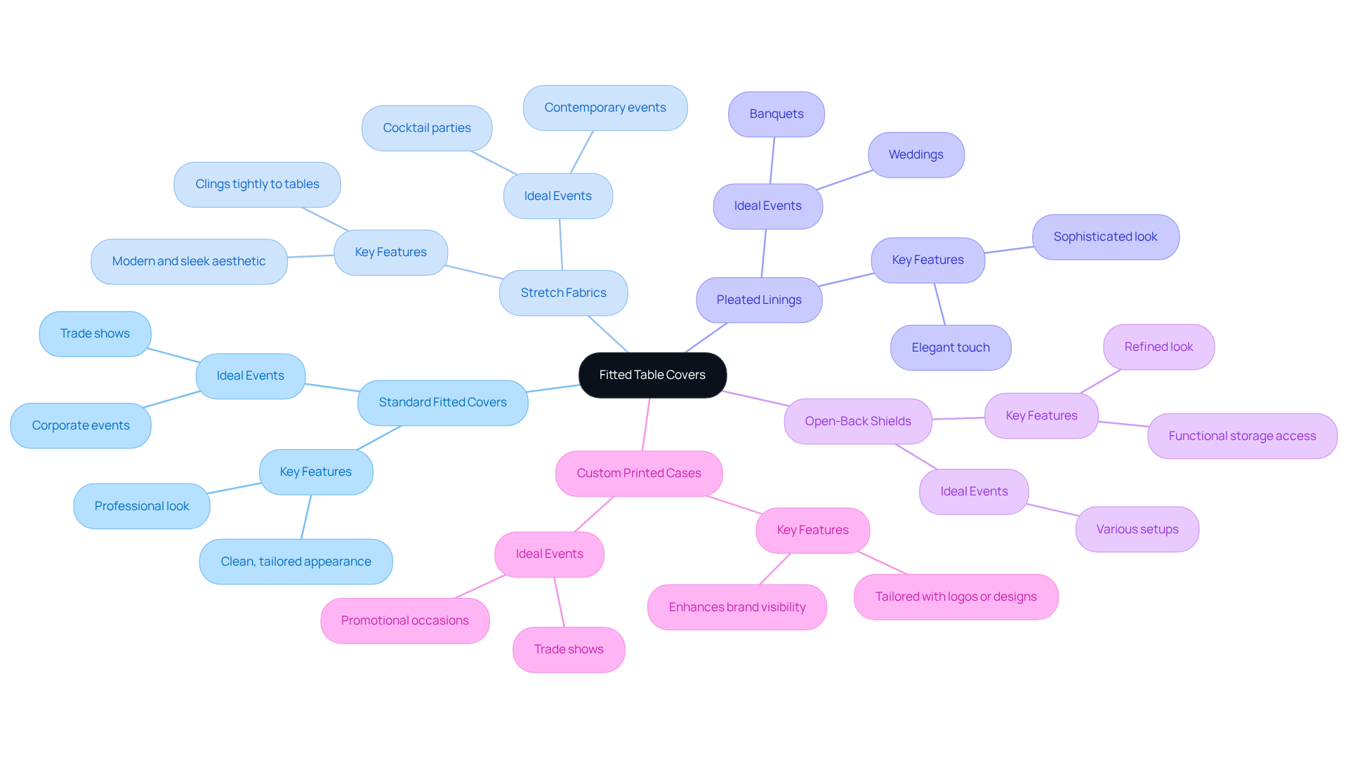 The central node represents fitted table covers, while each branch shows a different style. The sub-branches provide details on what makes each style unique and where it works best, helping you choose the right cover for your event.