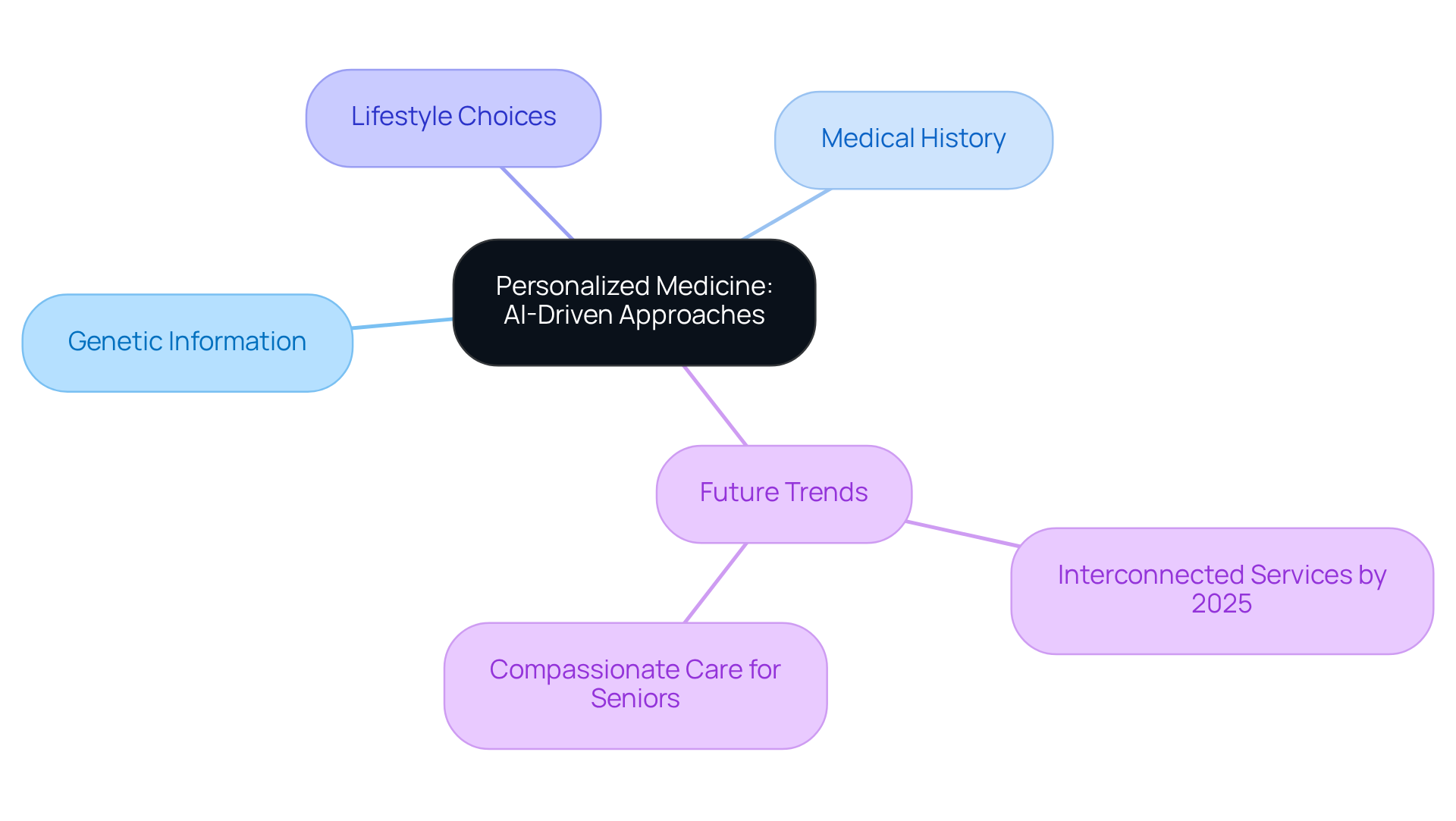The center represents the main idea of personalized medicine, while the branches show how different factors contribute to tailored treatment plans. Each color-coded branch helps you see the connections and importance of each aspect.