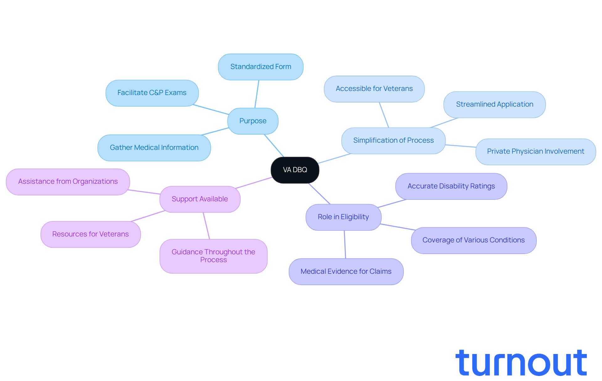 The central node represents the VA DBQ, and the branches show its purpose, how it simplifies the application process, its role in determining eligibility, and the support available to applicants.