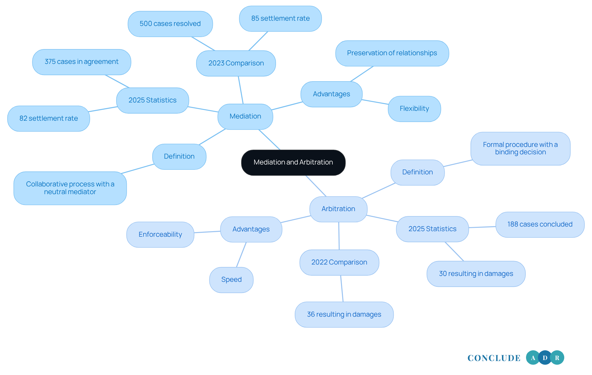 The central node represents the overall topic, while the branches show the key aspects of mediation and arbitration, including definitions, statistics, and advantages. This layout helps you see how each method functions and their respective benefits. The central node represents the overall topic, while the branches show the key aspects of mediation and arbitration, including definitions, statistics, and advantages. This layout helps you see how each method functions and their respective benefits.