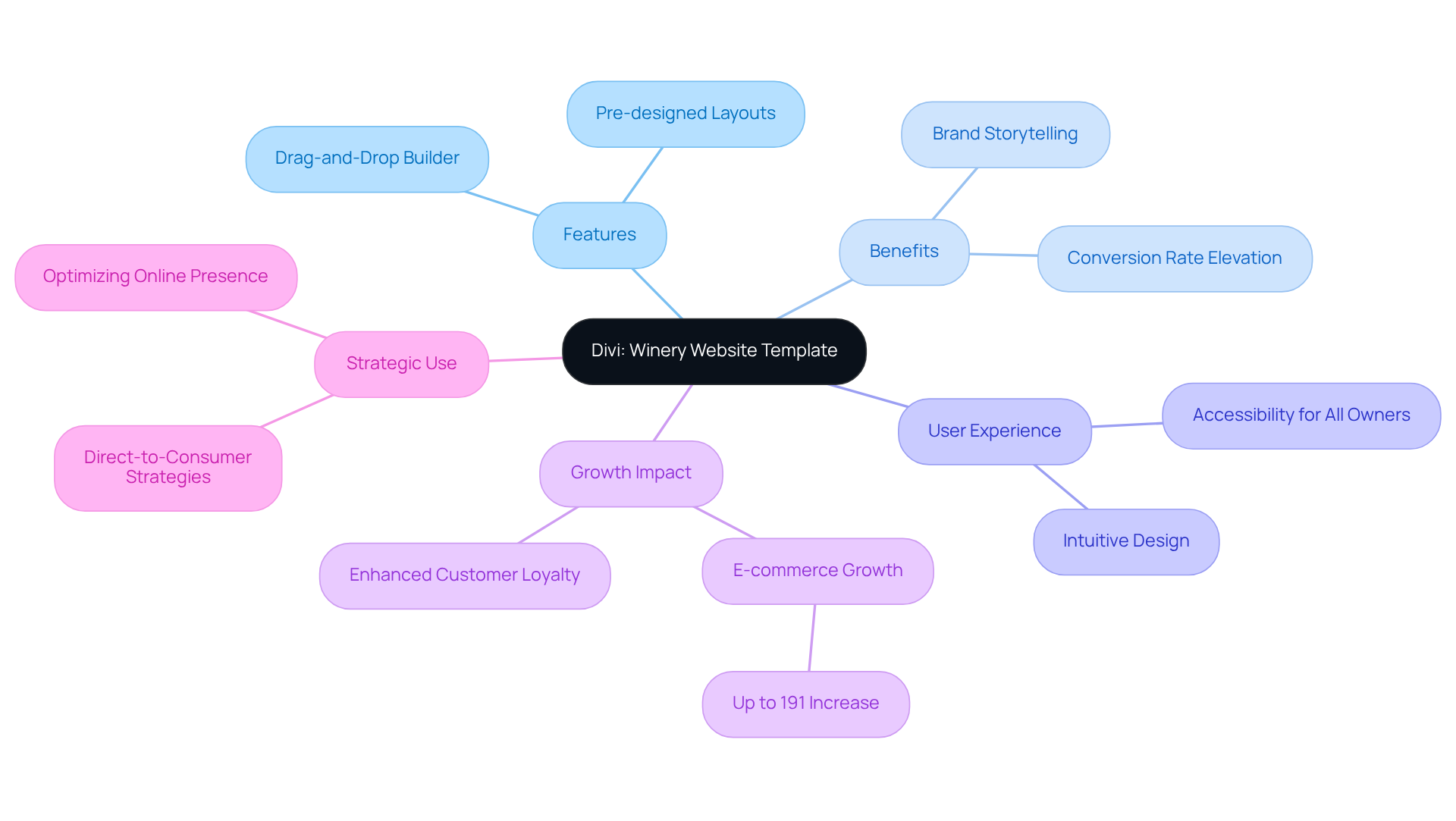 The central node represents Divi, with branches detailing its features and benefits. Each branch connects to specific aspects, helping you understand how Divi supports vineyard websites.