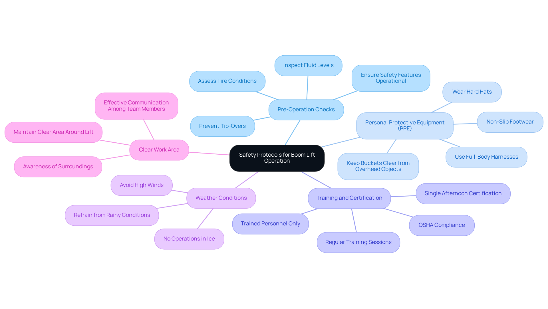 The central node represents the overall safety protocols, while the branches show specific areas of focus. Each sub-branch contains important details or actions to take, helping you understand how to operate a boom lift safely.