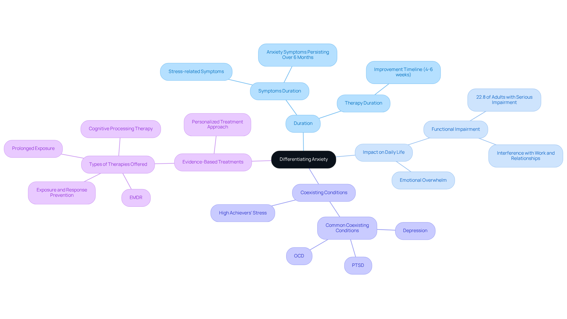 This mindmap helps you explore the different aspects to consider when figuring out if your feelings are due to anxiety or something else. Start at the center with the main topic, then follow the branches to see important factors like how long you've felt this way, how it affects your daily life, any other conditions you might have, and the treatments available. Each branch gives you a clearer picture of what to think about.