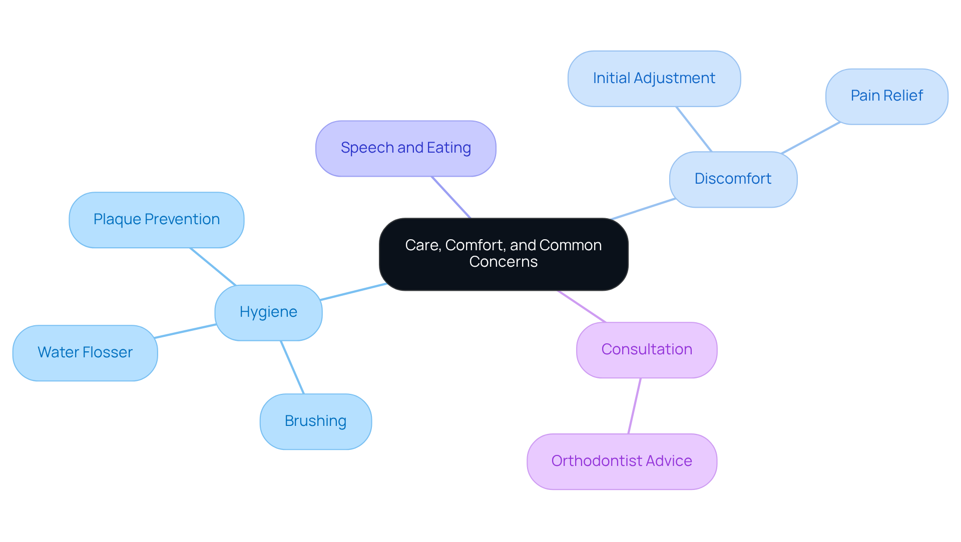 The central node represents the overall theme, while branches show specific concerns and solutions. Each color-coded branch helps you quickly identify different areas of focus, making it easier to understand how to support your child's experience.