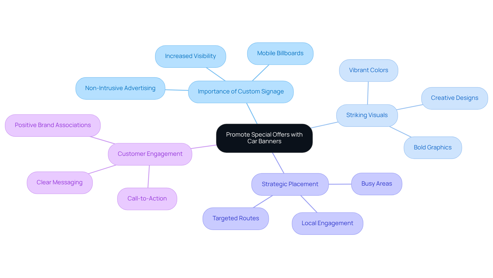 Start at the center with the main idea, then explore each branch to see how different factors contribute to effective promotion using car banners.