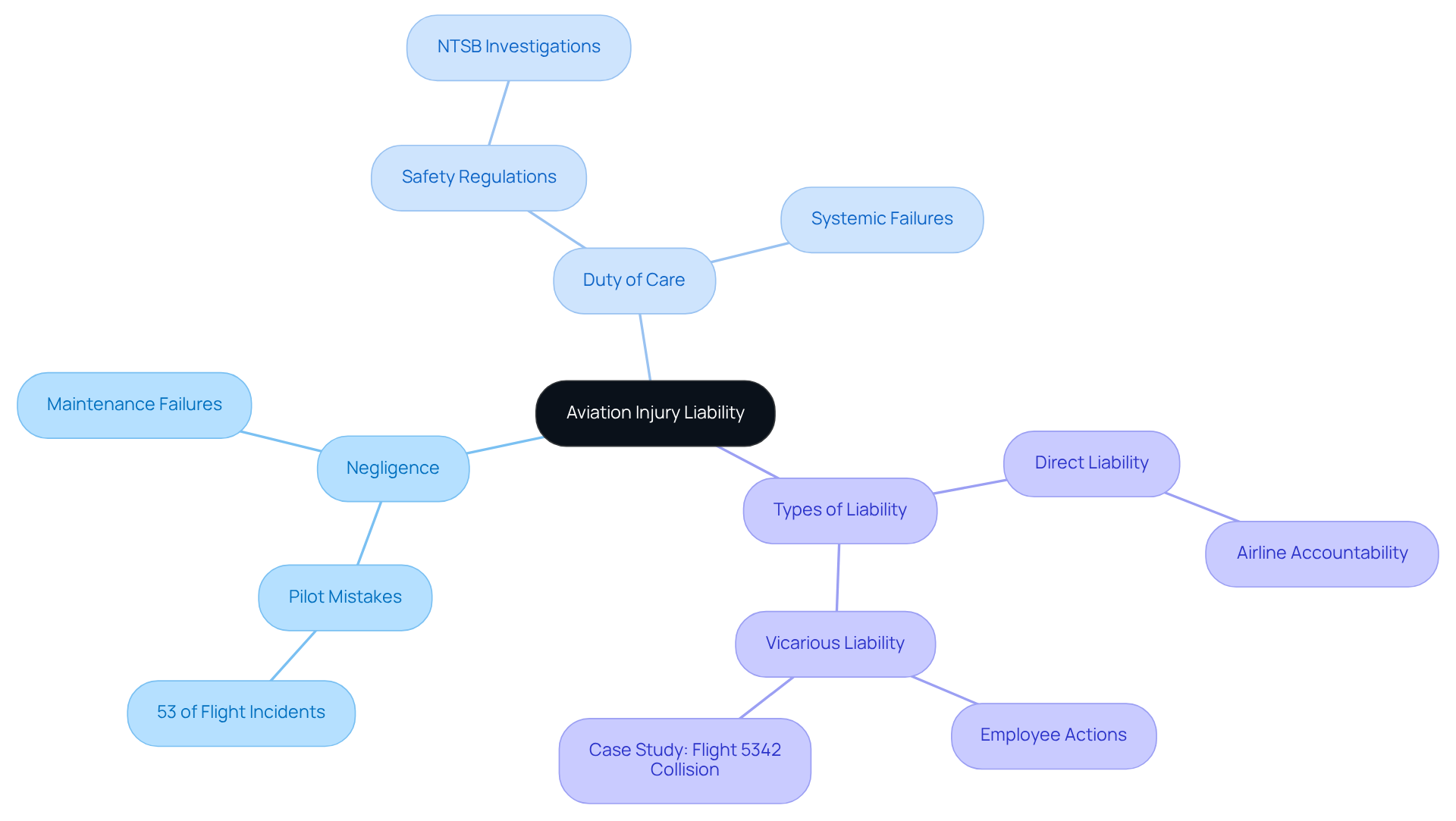The central node represents the main topic, while the branches show key concepts and their relationships. Each color-coded branch helps you see how different aspects of liability connect to the overall theme.