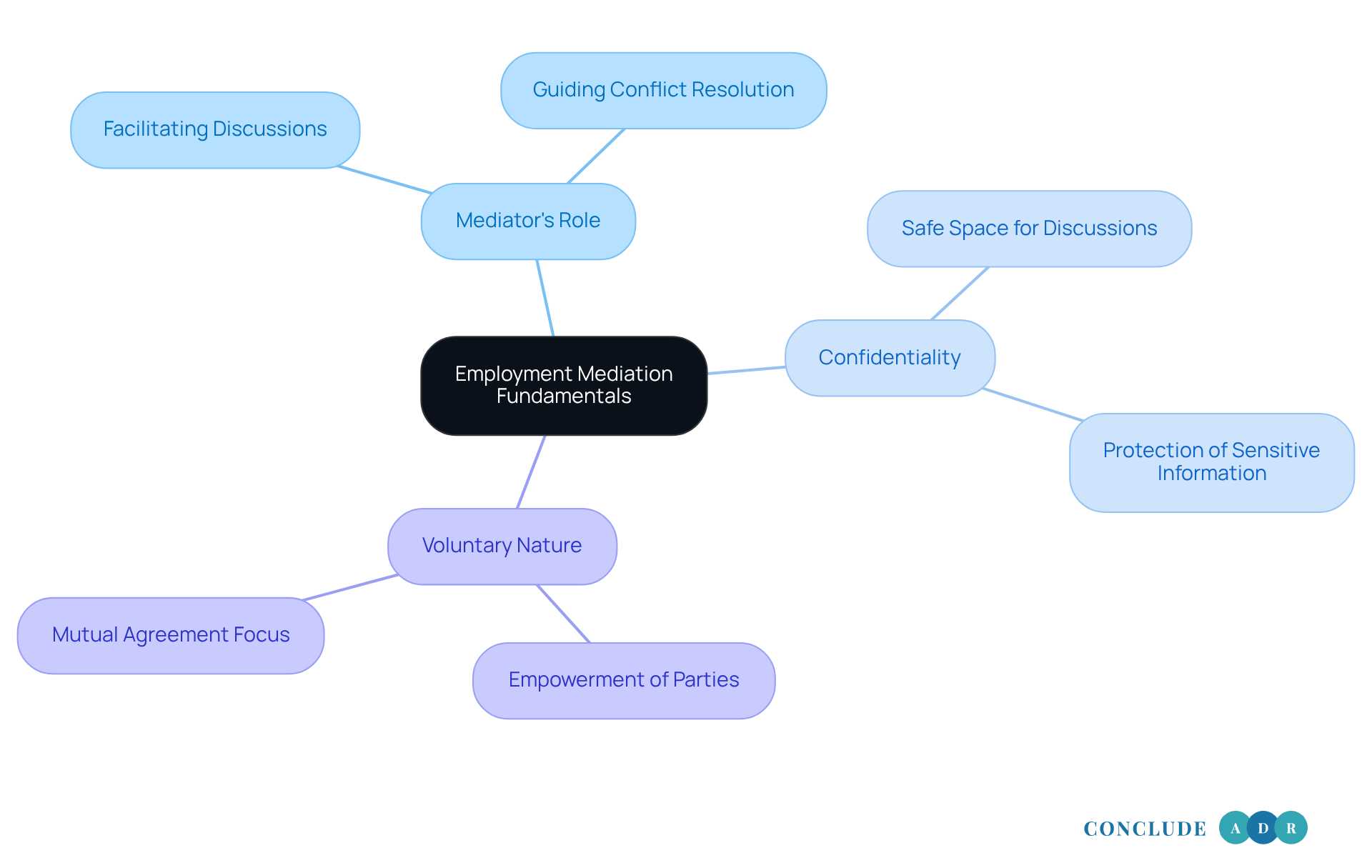 The center represents the main topic of employment mediation, while the branches show key aspects that contribute to understanding how mediation works and its benefits.