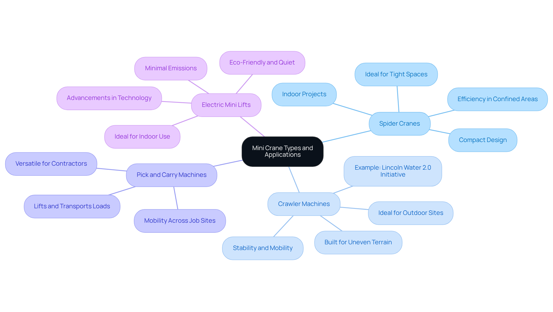 The center represents the main topic of mini cranes, while each branch shows a specific type of crane. Follow the branches to learn about their unique applications and advantages in construction projects.