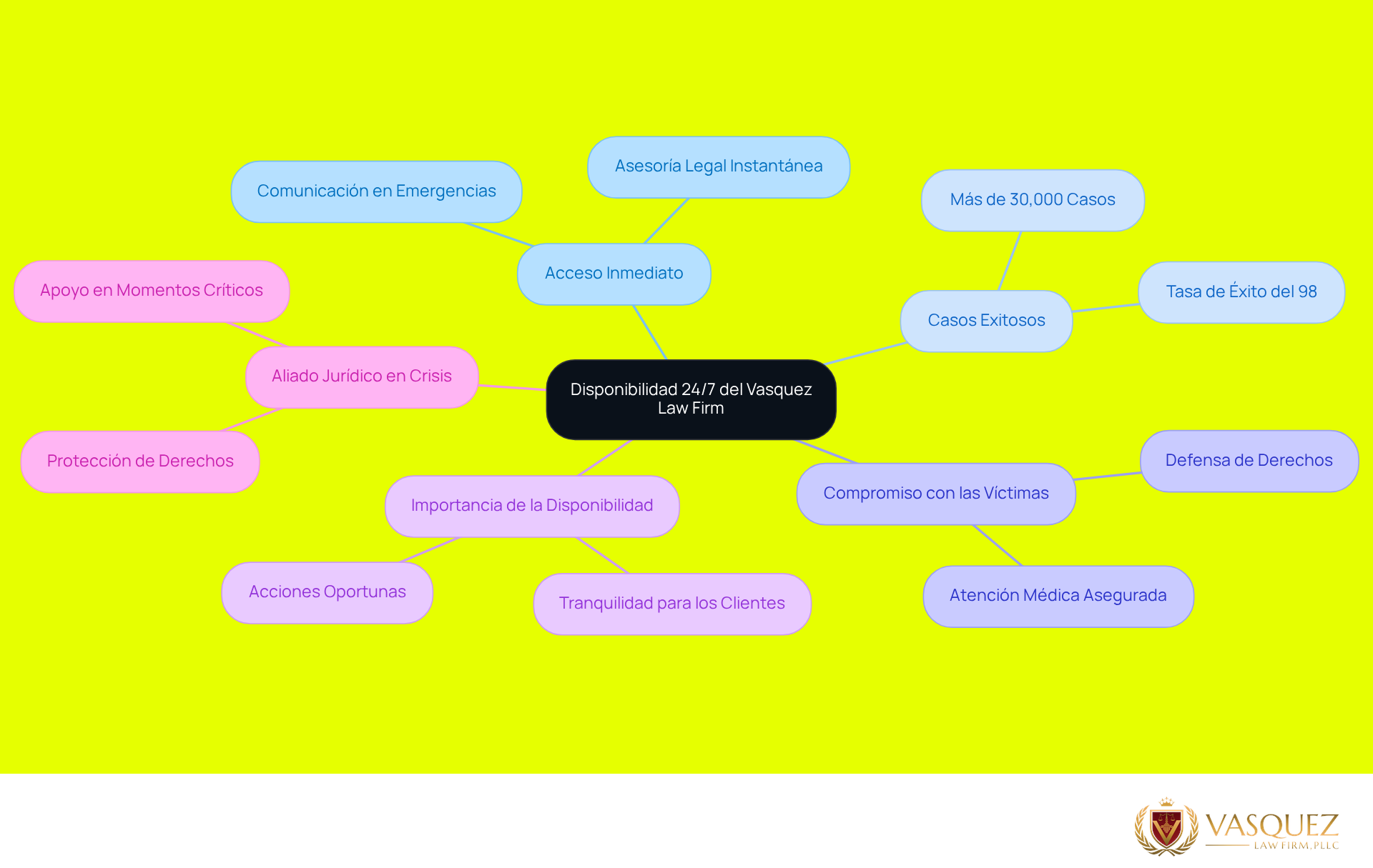 El nodo central representa la disponibilidad del bufete, y las ramas muestran los beneficios y aspectos clave de su servicio. Cada rama te ayudará a entender cómo el bufete apoya a sus clientes en momentos críticos.