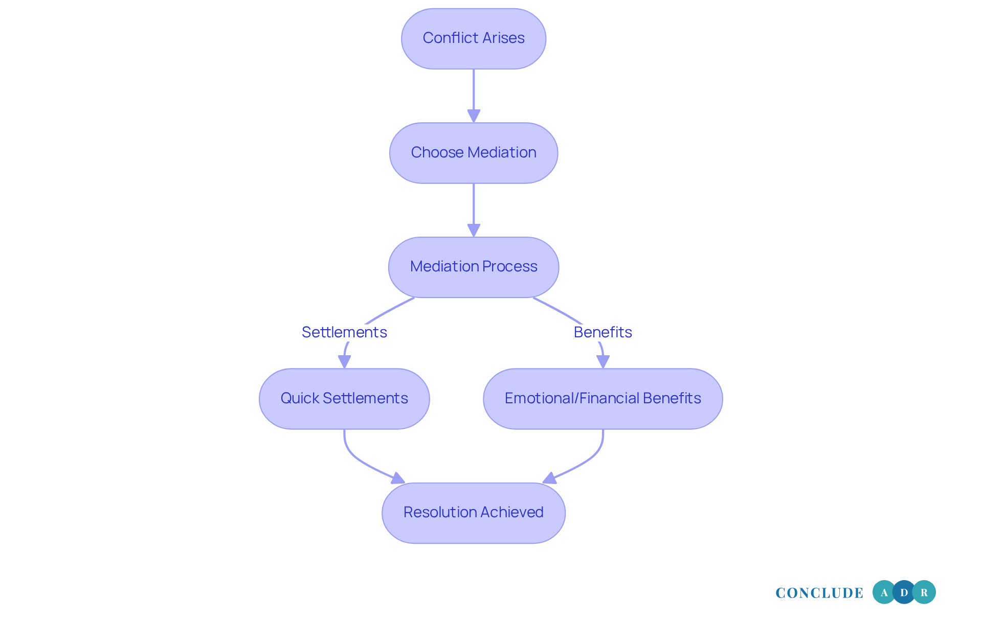Follow the arrows to see how conflicts can be resolved quickly through mediation, leading to a happier and more peaceful outcome.