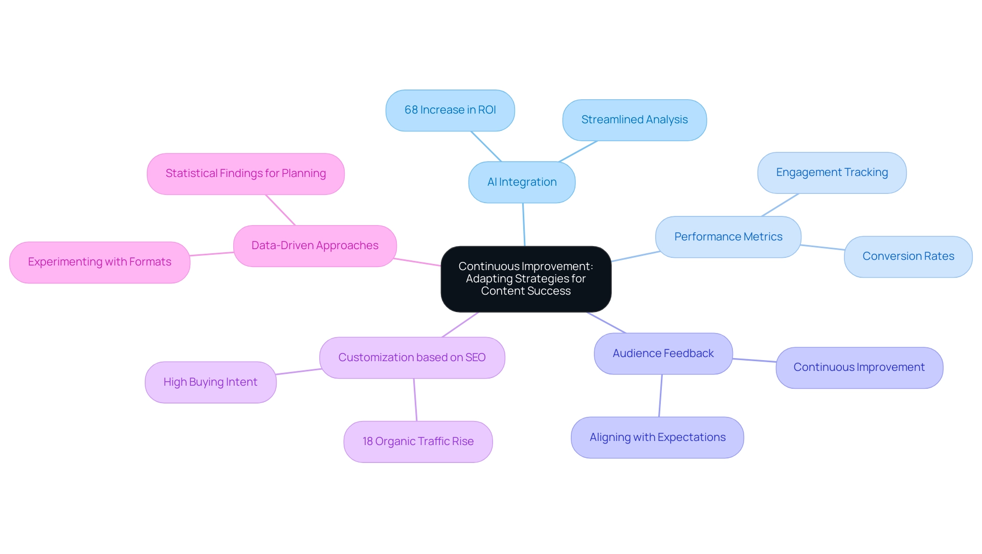 The central node represents the main theme of continuous improvement, with branches showing various strategies like AI integration and performance metrics.