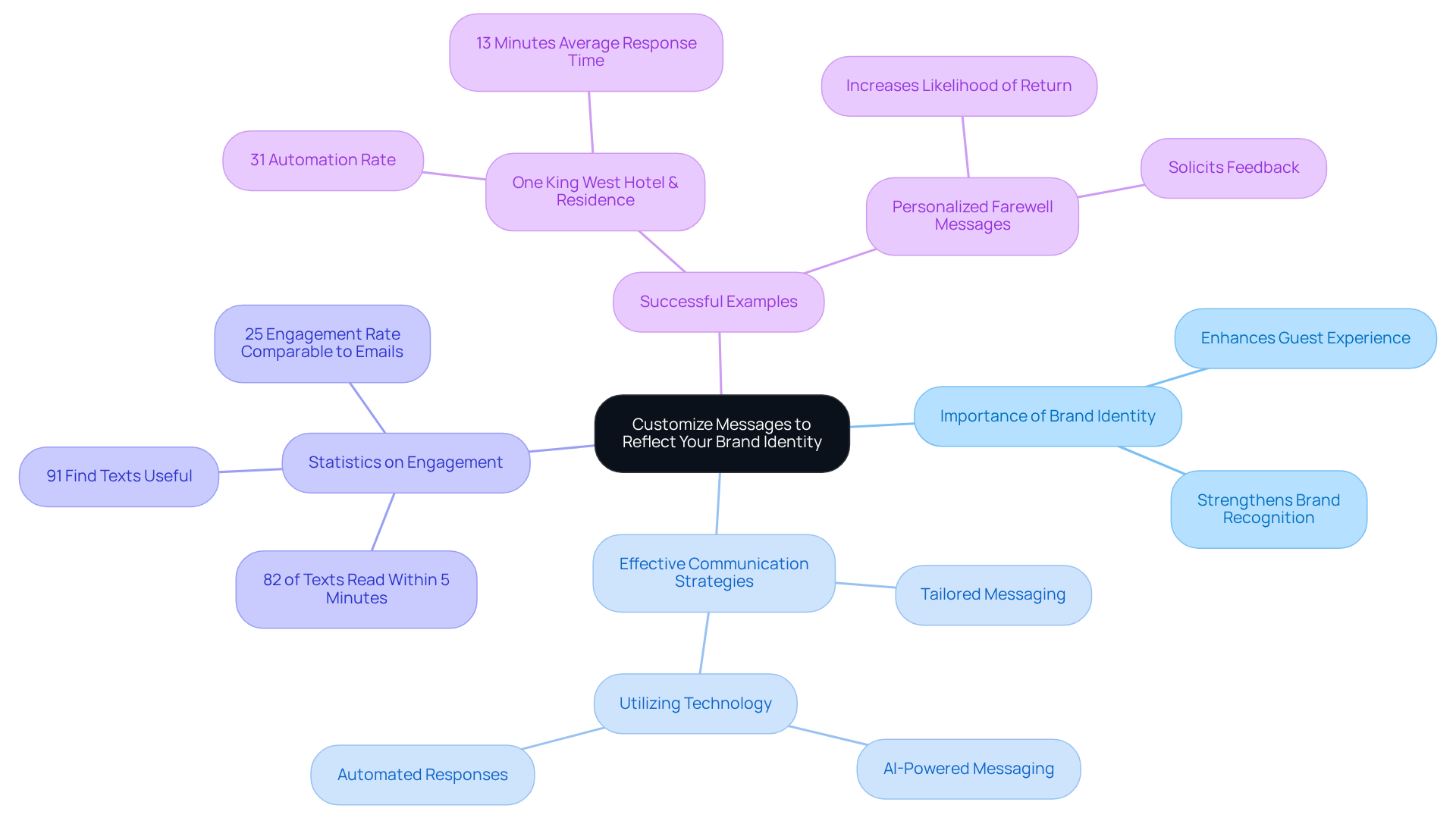 Start with the main idea in the center. Branch out to see why brand identity matters in messaging and how successful hotels implement these strategies. Each branch shows different aspects to consider for effective communication. Start with the main idea in the center. Branch out to see why brand identity matters in messaging and how successful hotels implement these strategies. Each branch shows different aspects to consider for effective communication.