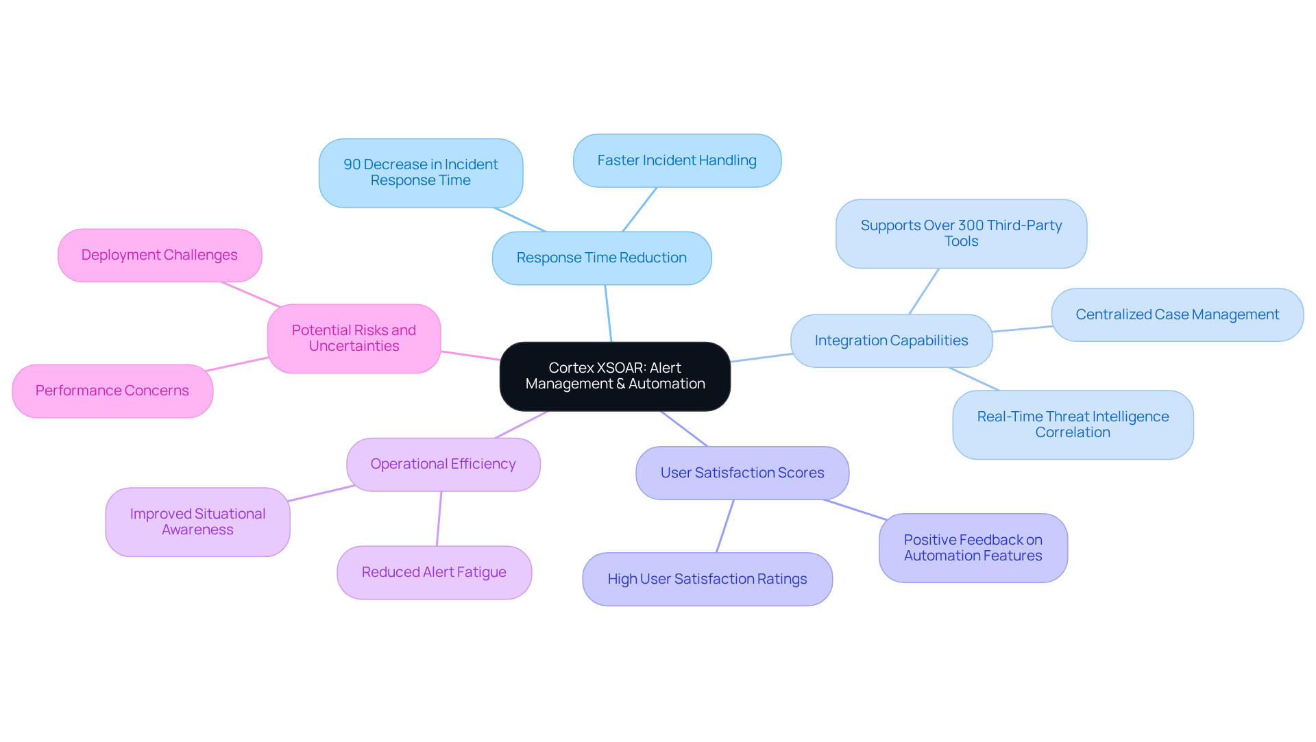 The central node represents Cortex XSOAR, while the branches show its key features and metrics. Each branch highlights important aspects that contribute to its effectiveness in security operations.