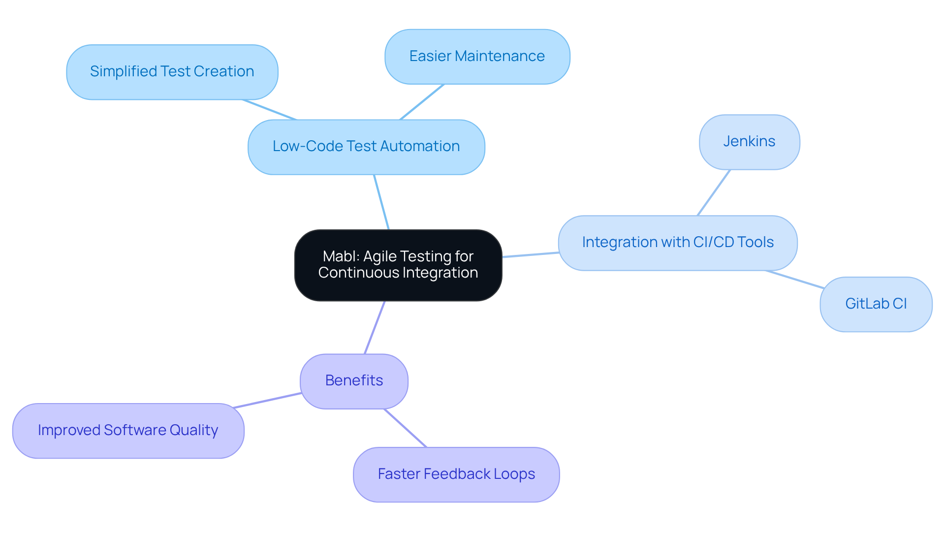 The central node represents Mabl's importance in agile testing. Each branch shows how it connects to CI/CD tools and the benefits of using Mabl, helping you understand the overall impact on software quality.