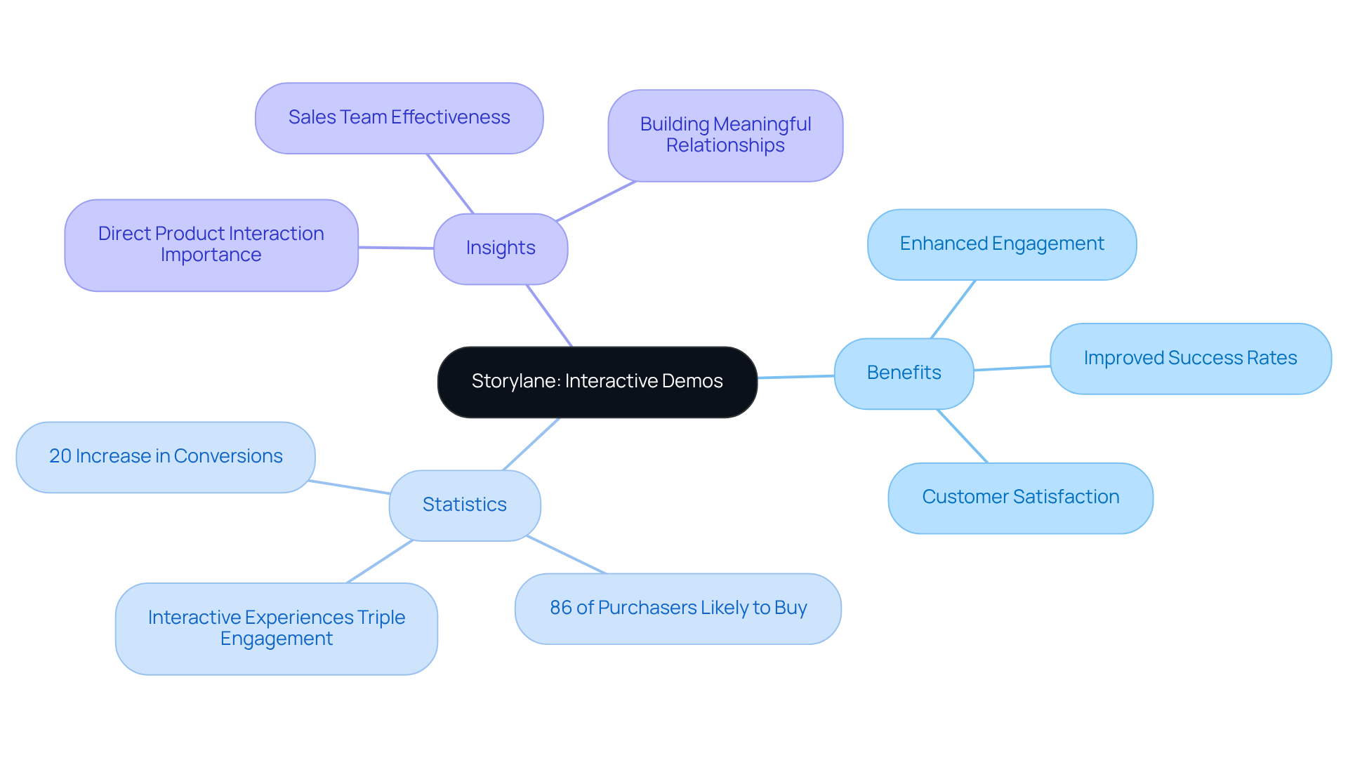 The central node represents Storylane's interactive demos, while the branches show the various benefits and statistics that highlight their effectiveness in enhancing sales processes. The central node represents Storylane's interactive demos, while the branches show the various benefits and statistics that highlight their effectiveness in enhancing sales processes.