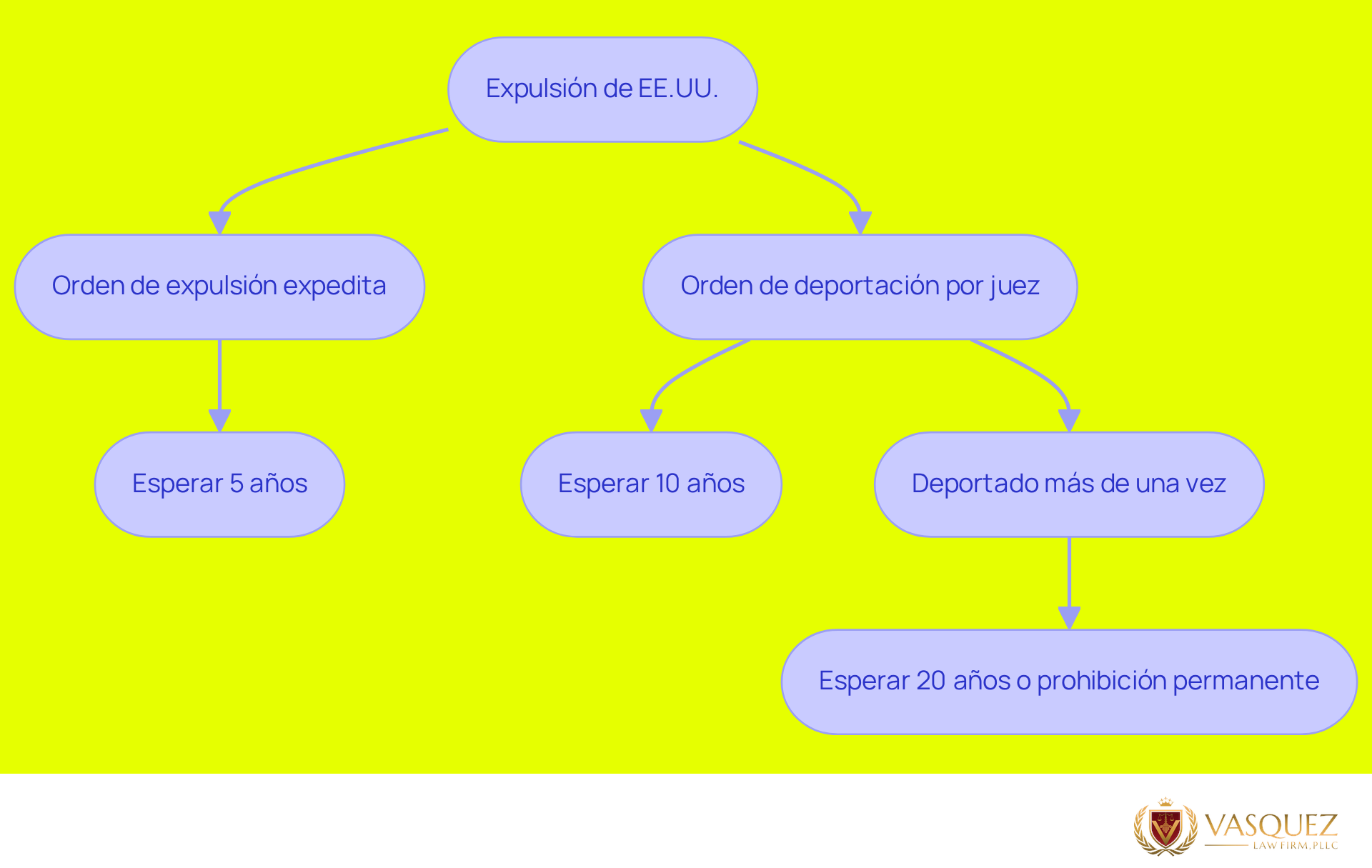 Cada cuadro representa un tipo de expulsión y el tiempo que se debe esperar para regresar. Sigue las flechas para entender cómo cada decisión afecta el tiempo de espera.