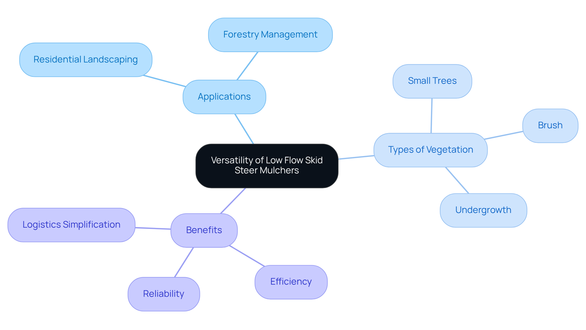The center shows the main idea of versatility, and the branches illustrate how low flow skid steer mulchers can be used in various applications and the benefits they provide. Follow the branches to explore each aspect.