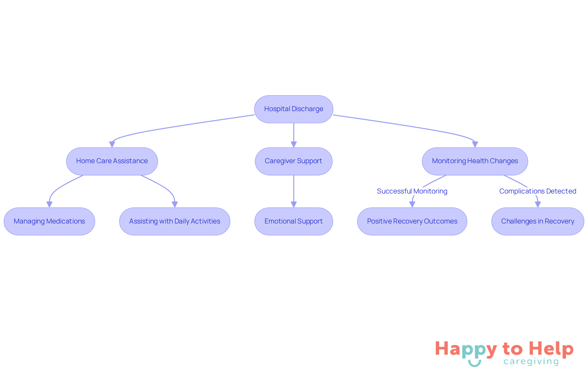 This flowchart shows the steps seniors take after leaving the hospital. Each box represents a key action or support provided by caregivers, leading to better recovery outcomes.